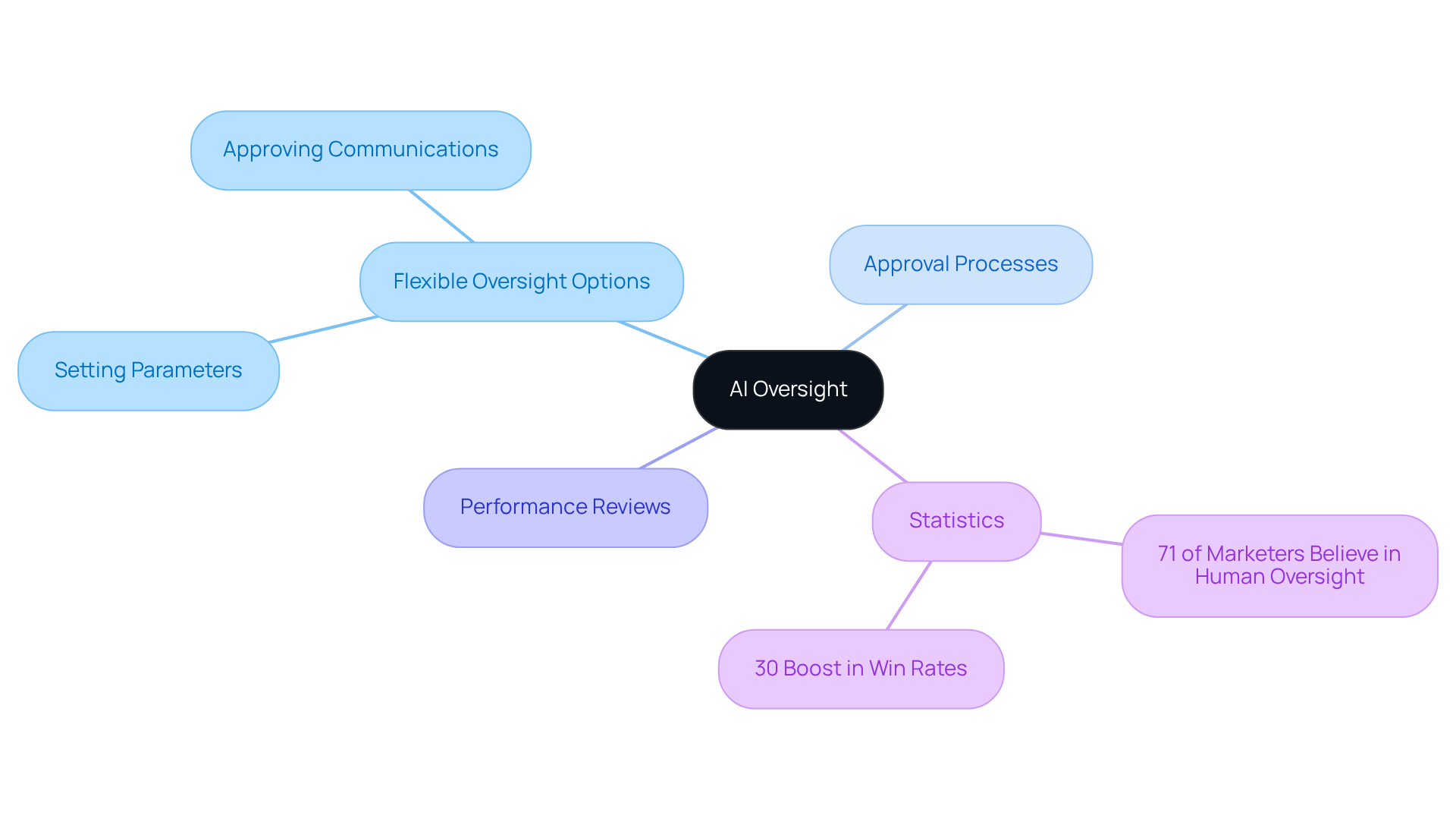The central node represents the main theme of AI oversight, while the branches show different strategies and supporting statistics. Each branch highlights a specific aspect of maintaining control over AI operations.