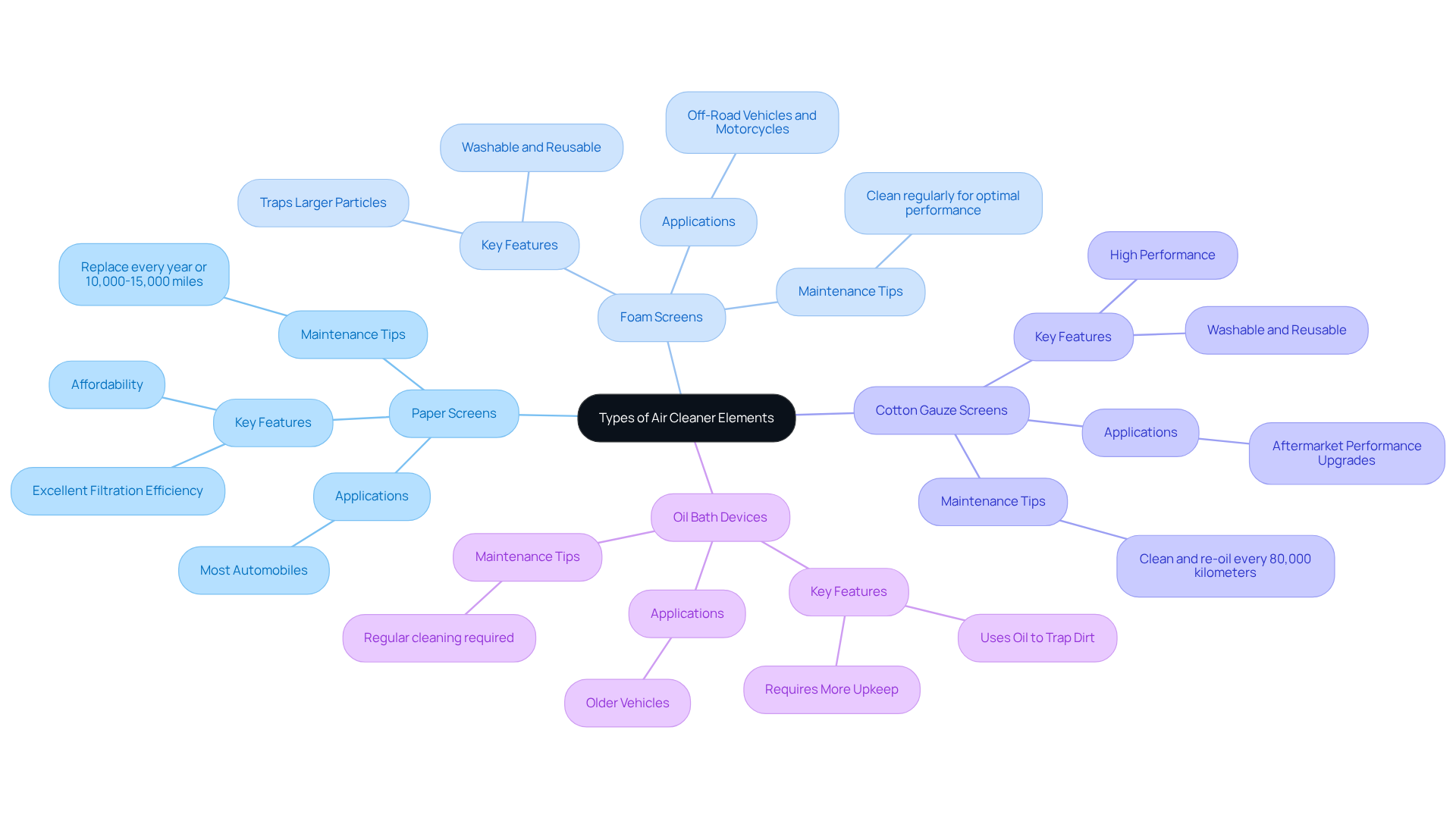 This mindmap shows the different types of air cleaner elements and their unique features. Start at the center with the main topic, then follow the branches to learn about each type and what makes them special. Each color represents a different type, helping you see how they relate to the overall theme. This mindmap shows the different types of air cleaner elements and their unique features. Start at the center with the main topic, then follow the branches to learn about each type and what makes them special. Each color represents a different type, helping you see how they relate to the overall theme.