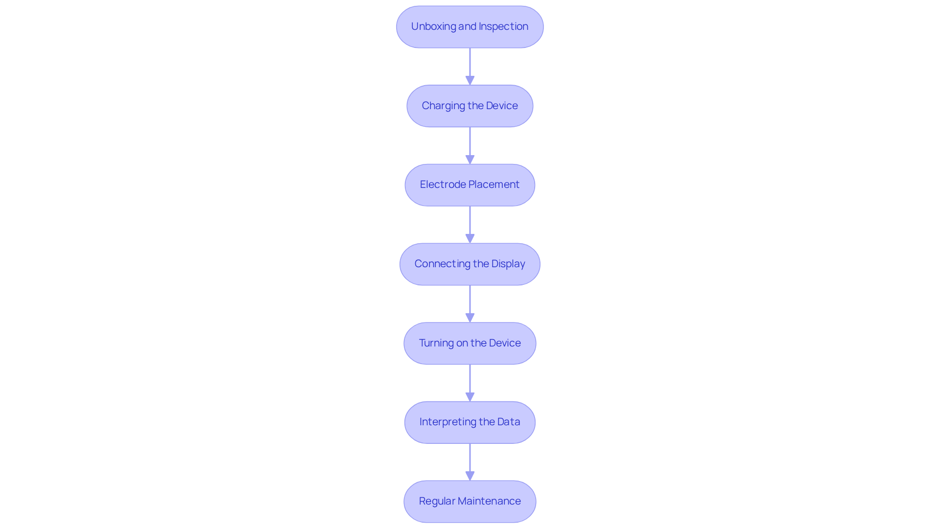 Each box represents a step in the process of using your ECG heart rate monitor. Follow the arrows to see what to do next, from unboxing to regular maintenance. This flowchart is designed to help you feel confident and organized as you learn to use your device.