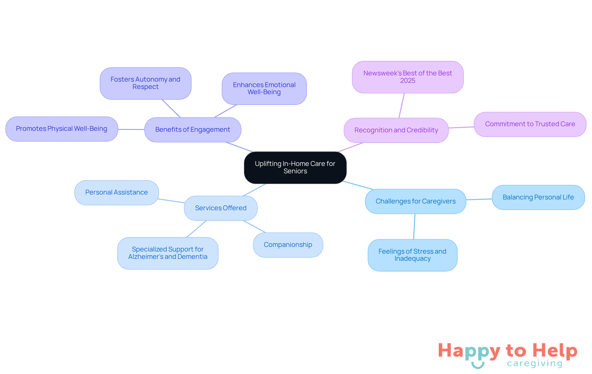 The center represents the main theme of in-home care for seniors. Each branch shows different aspects: challenges faced by caregivers, the services provided, and the benefits of engaging seniors in their care.