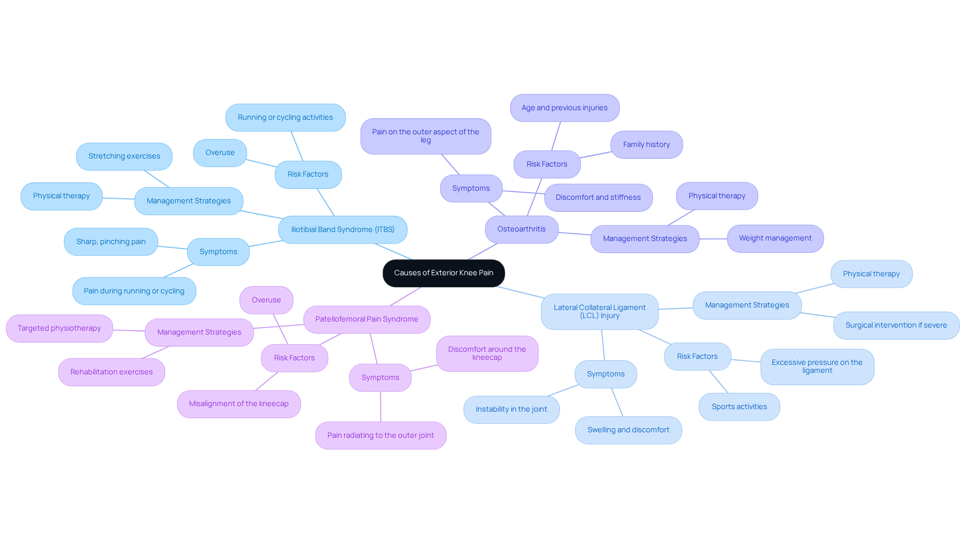 This mindmap starts with the main topic of knee pain and branches out into specific conditions. Each branch represents a different condition, and the sub-branches provide details about symptoms and management strategies. Follow the branches to understand how each condition contributes to knee pain and what can be done to alleviate it. This mindmap starts with the main topic of knee pain and branches out into specific conditions. Each branch represents a different condition, and the sub-branches provide details about symptoms and management strategies. Follow the branches to understand how each condition contributes to knee pain and what can be done to alleviate it.