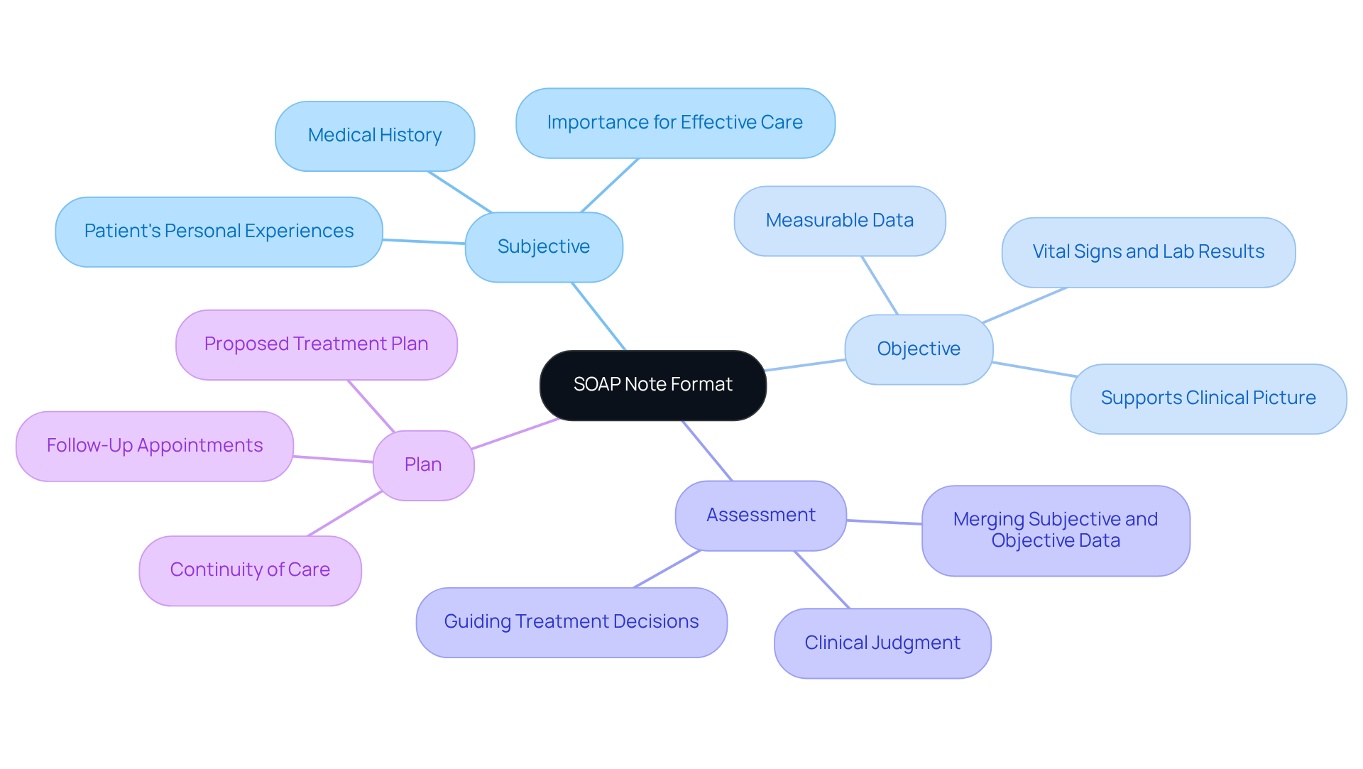 Master Writing SOAP Notes: Key Steps for Healthcare Providers