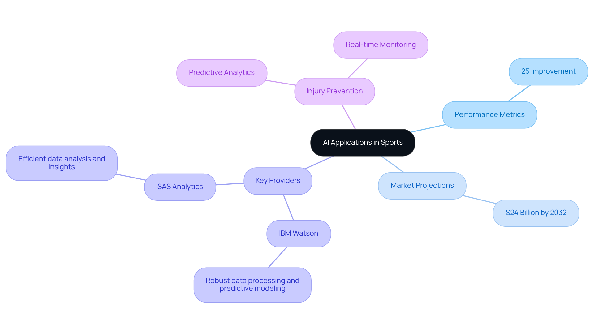 The central node represents the main topic of AI in sports, with branches showing different aspects like performance improvements, market growth, and key technology providers. Each branch connects to specific details, helping you see how everything relates. The central node represents the main topic of AI in sports, with branches showing different aspects like performance improvements, market growth, and key technology providers. Each branch connects to specific details, helping you see how everything relates.