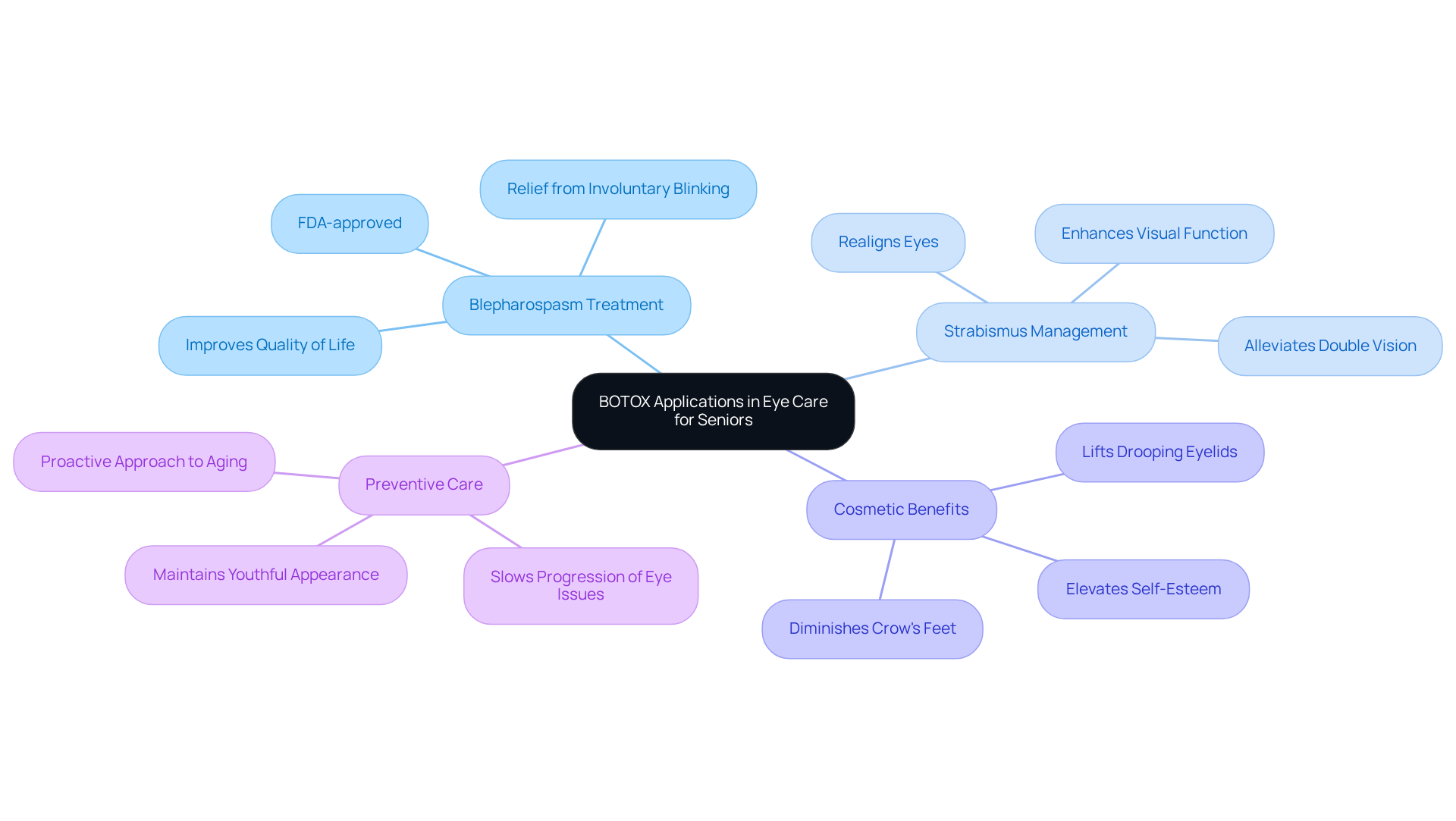 This mindmap shows how BOTOX can help seniors with various eye care needs. Start at the center for the main topic, then follow the branches to see specific treatments and benefits that enhance their quality of life. This mindmap shows how BOTOX can help seniors with various eye care needs. Start at the center for the main topic, then follow the branches to see specific treatments and benefits that enhance their quality of life.
