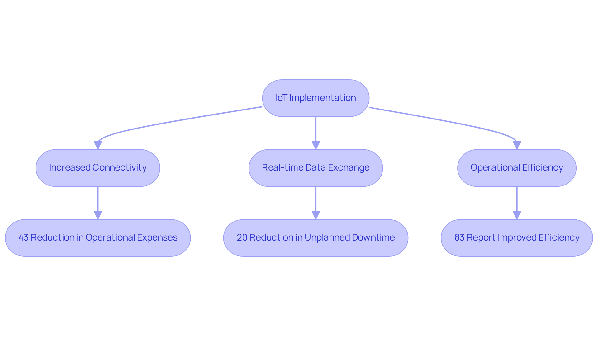 Follow the arrows to see how implementing IoT leads to various benefits — each branch shows a specific area of improvement resulting from better connectivity and efficiency.