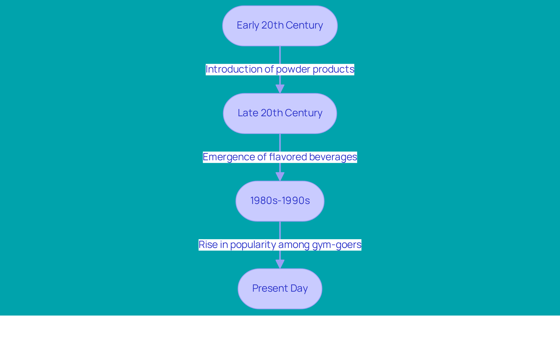 Each box represents a key time period in the journey of nutrient supplementation, showing how products evolved over time to meet consumer needs and preferences.
