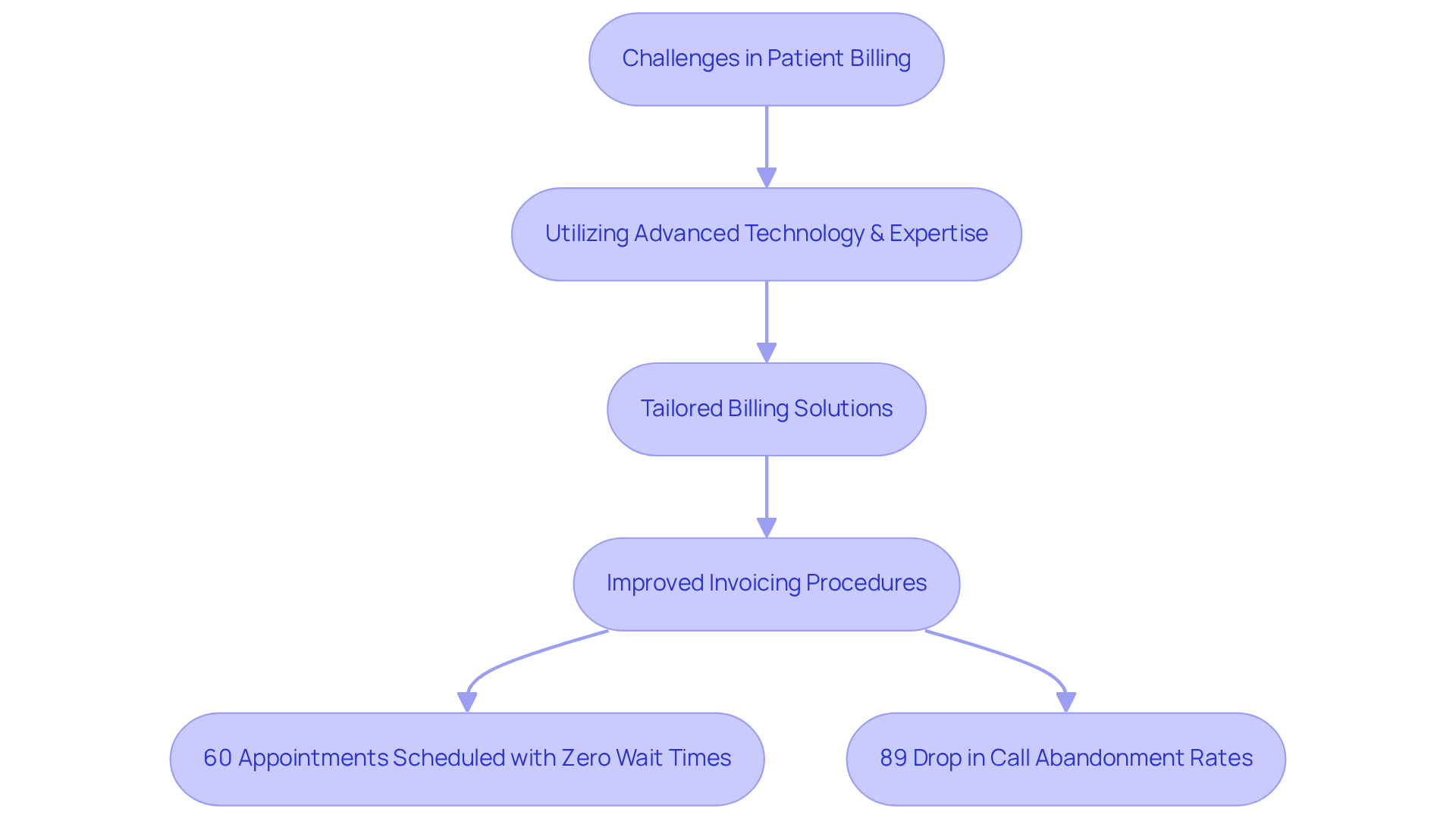Follow the arrows to see how BillingParadise addresses billing challenges and leads to better outcomes for healthcare providers. Each step shows how their solutions improve the billing process. Follow the arrows to see how BillingParadise addresses billing challenges and leads to better outcomes for healthcare providers. Each step shows how their solutions improve the billing process.