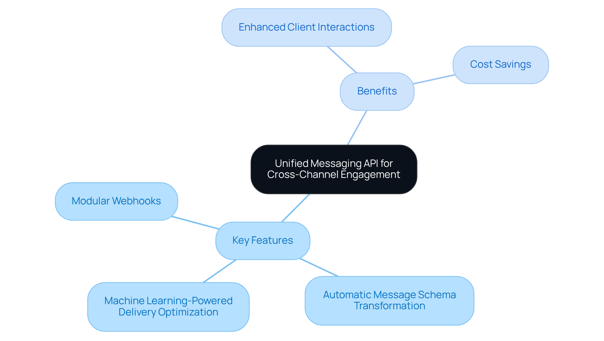 Begin at the center with the API, then explore its features and benefits as you follow the branches. Each feature shows how it contributes to better communication and cost efficiency.