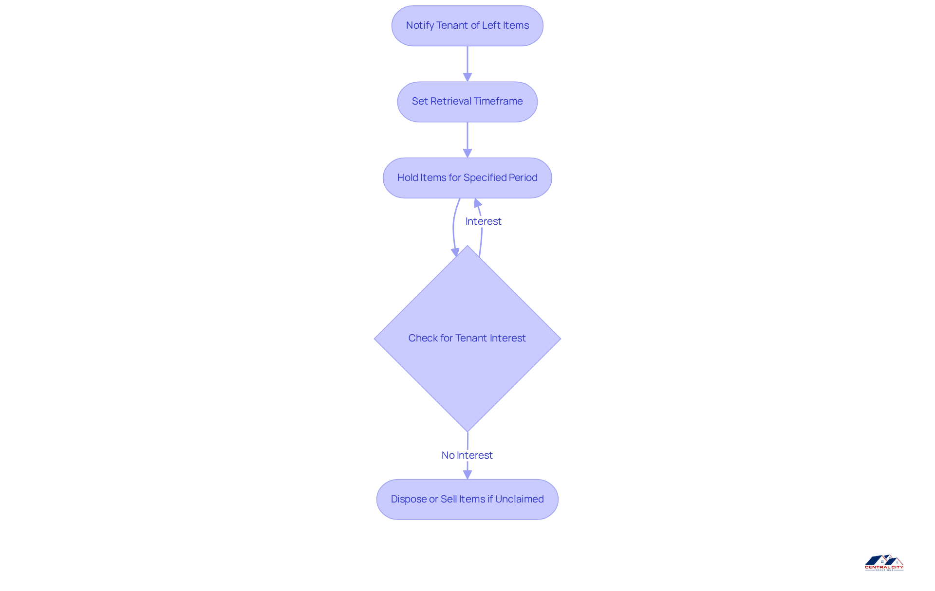 Each box represents a step in the process. Follow the arrows to see the order of actions landlords need to take when dealing with abandoned items. Each box represents a step in the process. Follow the arrows to see the order of actions landlords need to take when dealing with abandoned items.