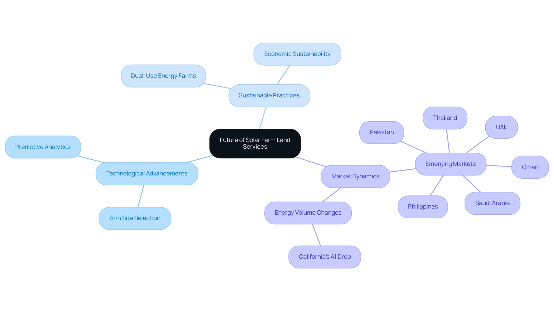 Each branch represents a key area of influence (Technology, Sustainability, Market) with sub-branches detailing specific aspects related to solar farm land services.