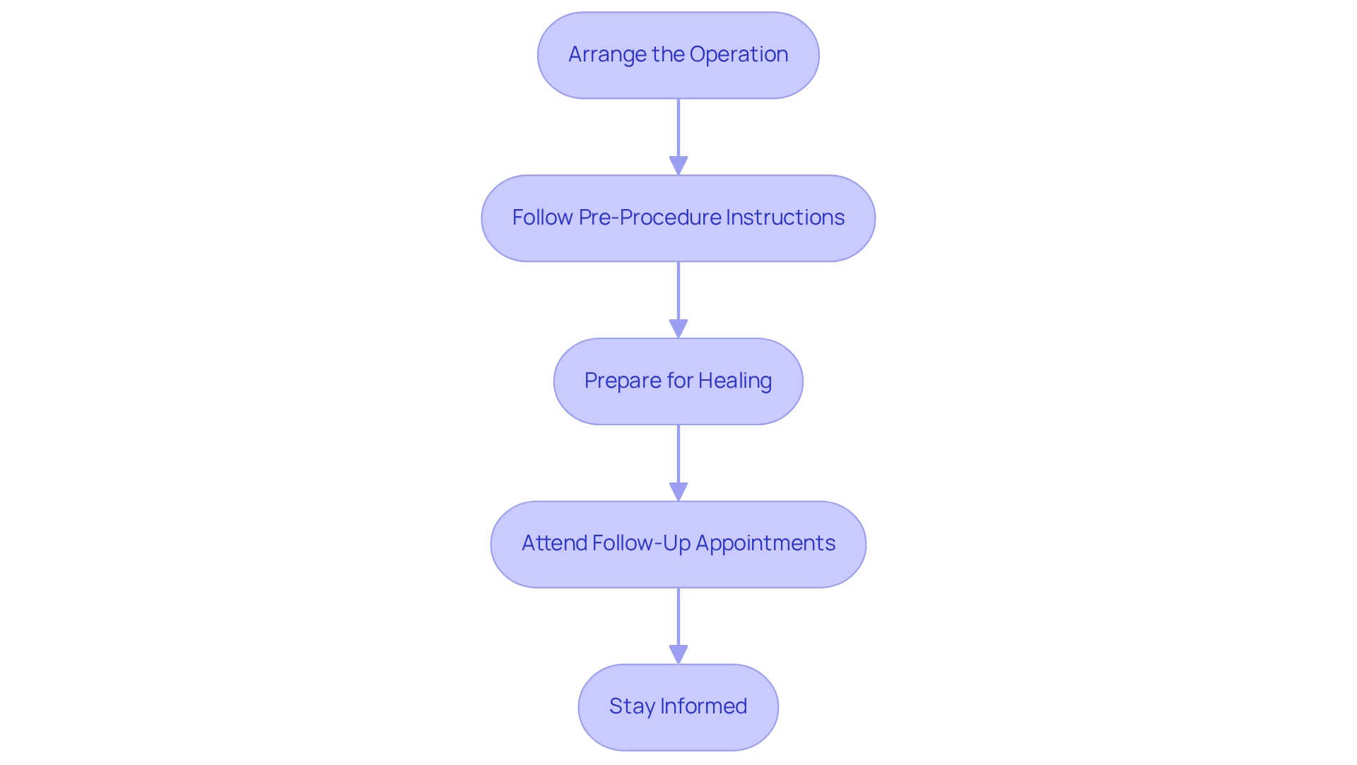 Each box represents a crucial step in your recovery journey after the consultation. Follow the arrows to see the order in which you should complete these steps for the best outcomes.