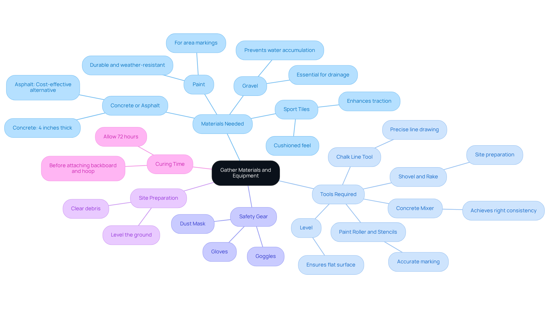 The central node represents the overall task, while the branches show the different categories of materials and tools needed. Each sub-branch provides specific details, making it easy to follow the preparation process. The central node represents the overall task, while the branches show the different categories of materials and tools needed. Each sub-branch provides specific details, making it easy to follow the preparation process.