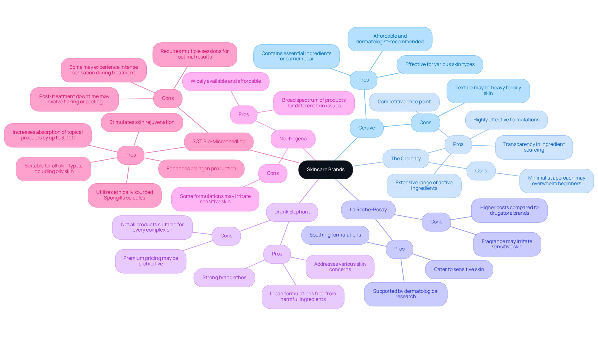 Each main branch represents a skincare brand. The sub-branches show the advantages and disadvantages, helping you quickly see what each brand offers and where it may fall short.