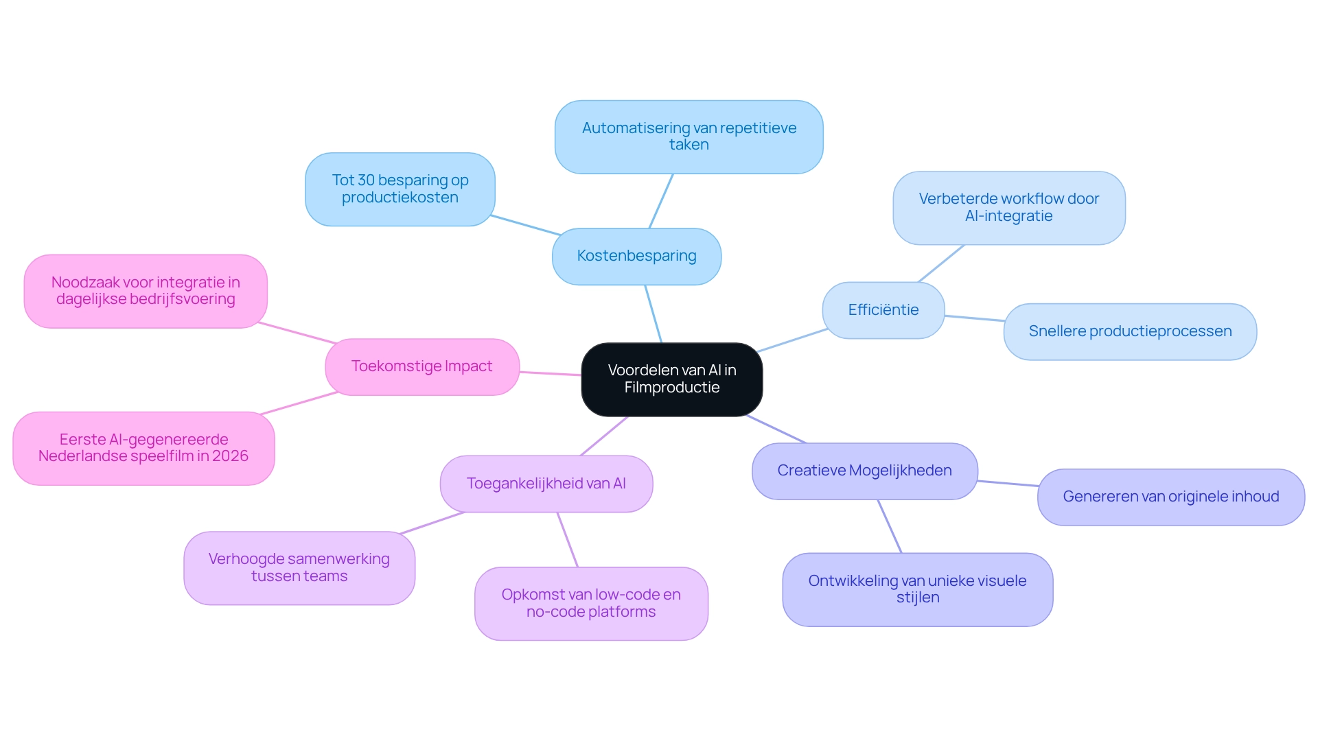 In het midden vind je de centrale boodschap, en de takken tonen de belangrijkste voordelen van AI in filmproductie. Elke tak heeft zijn eigen kleur en subpunten die verder uitleggen wat deze voordelen inhouden.