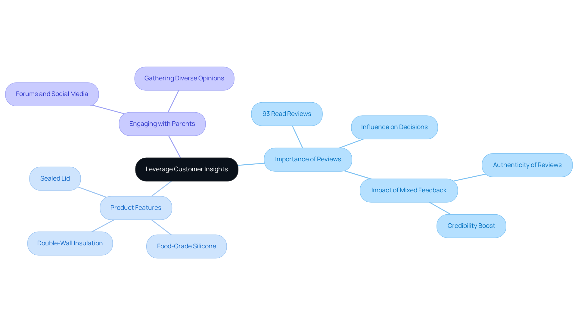 This mindmap helps you see how customer insights can guide your decisions. Start at the center with the main idea, then follow the branches to explore why reviews matter, what features to look for, and how engaging with other parents can help you choose the best product.