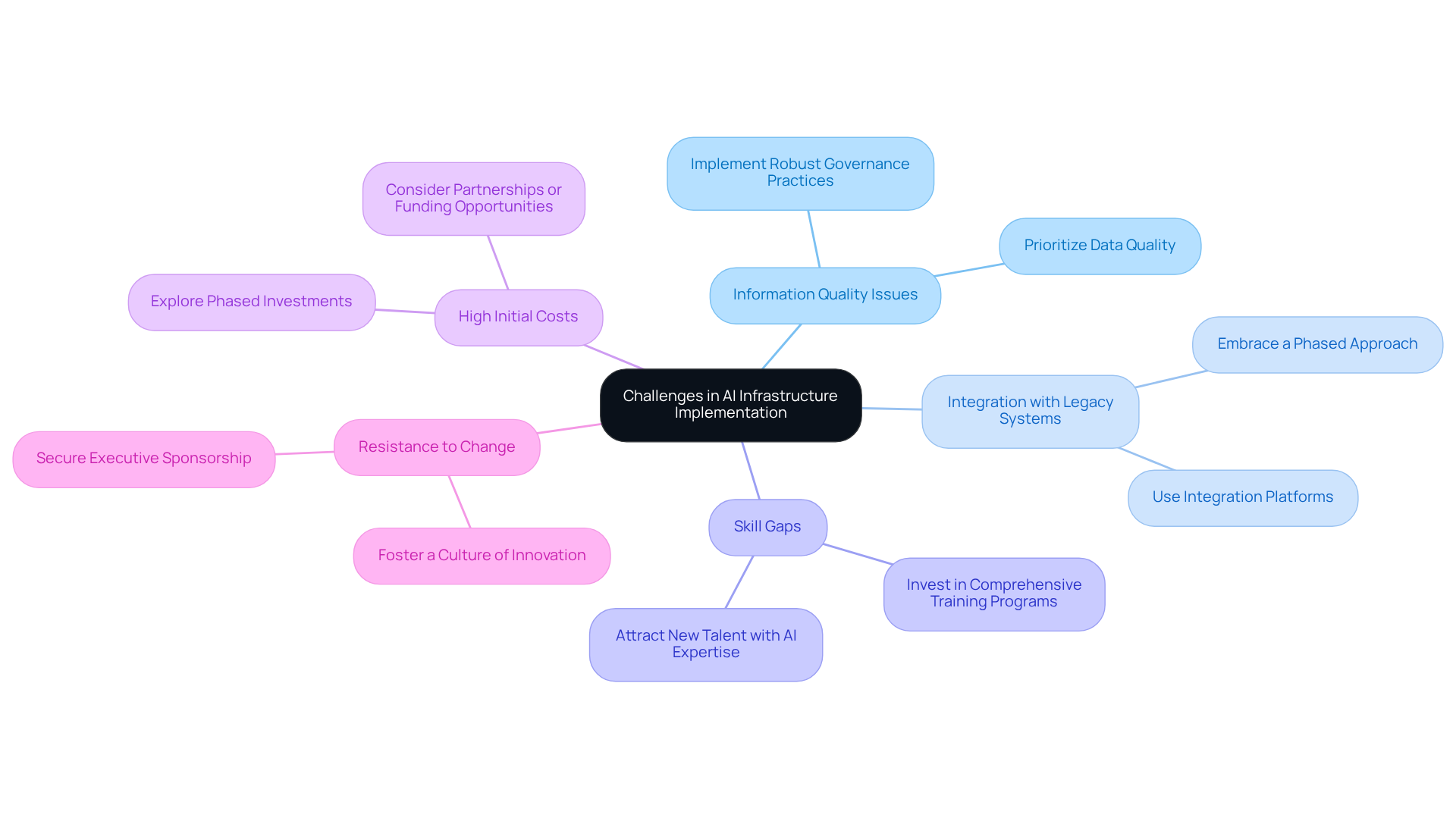 The center represents the overarching theme of AI implementation challenges. Each branch shows a specific challenge with its strategies, guiding you through the solutions and how they address each obstacle.