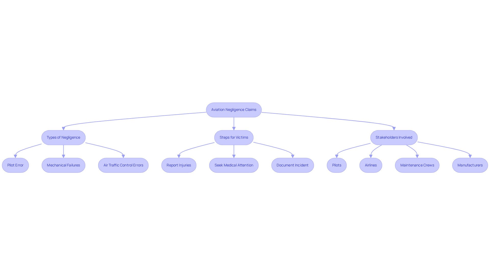 This flowchart guides victims through the process of understanding aviation negligence claims. Start at the top with the main topic, then follow the arrows to see the types of negligence, the steps you should take if you're a victim, and the various parties involved in aviation safety.