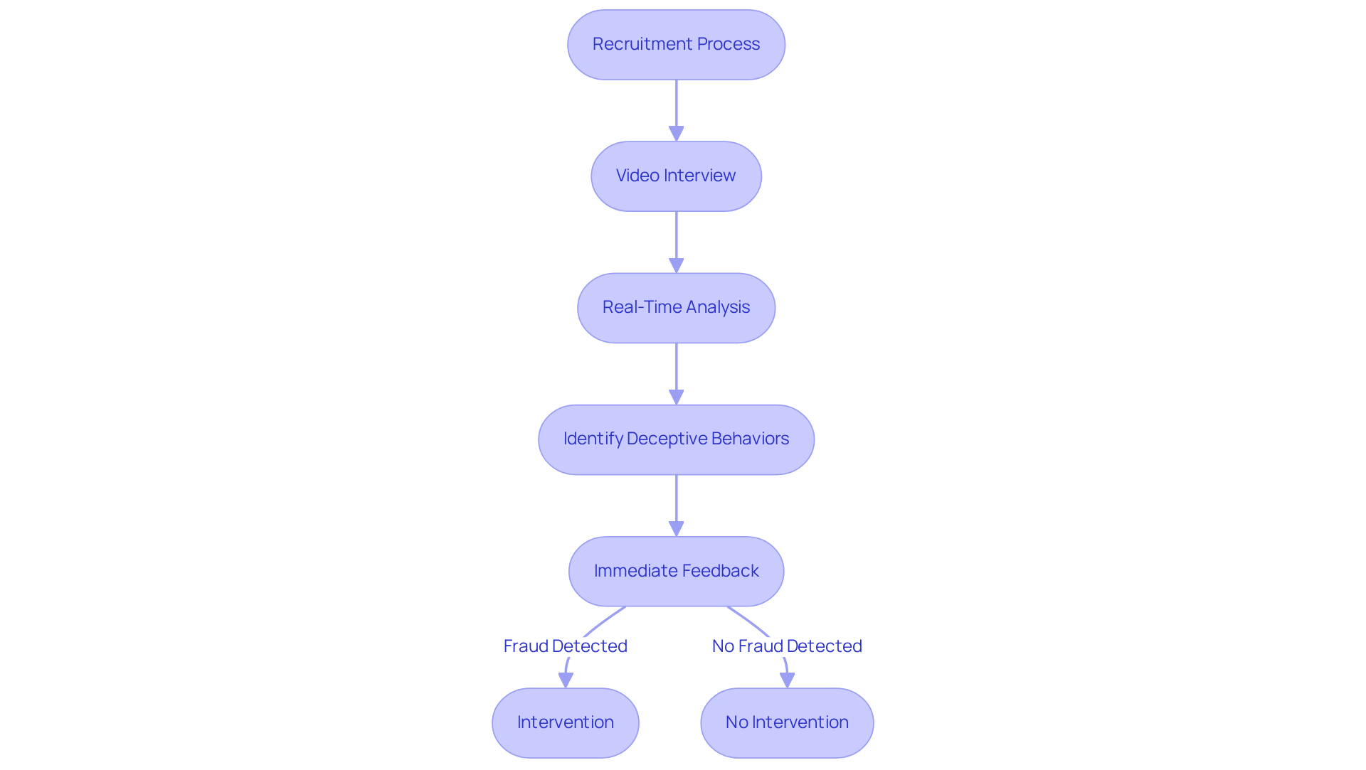 Follow the flow from the recruitment process to see how video analysis helps identify fraud and ensures a trustworthy hiring environment. Each step shows how organizations can act to maintain integrity.