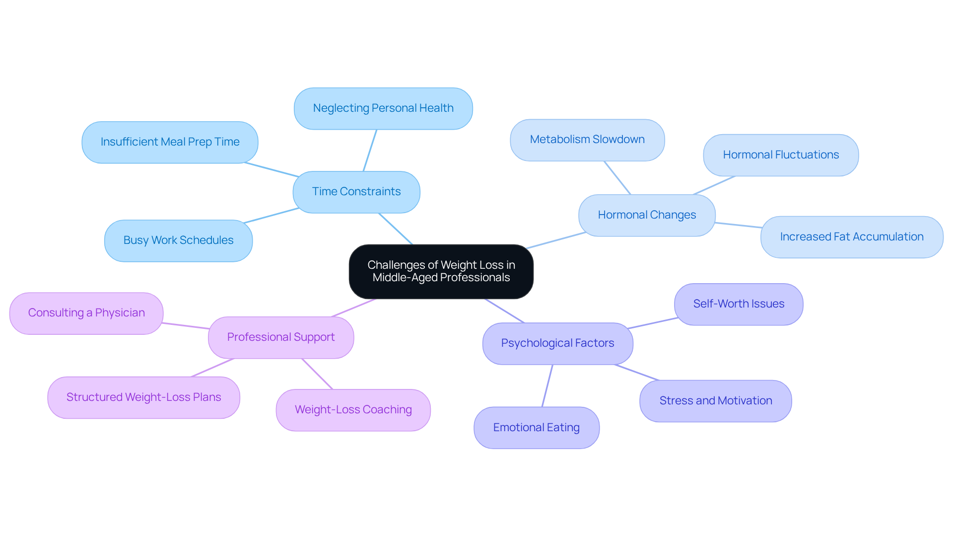 This mindmap illustrates the various challenges faced by middle-aged professionals trying to lose weight. Each branch represents a different category of challenges, and the sub-branches provide more detail on specific issues within those categories. Follow the branches to understand how these factors interconnect and impact weight loss efforts. This mindmap illustrates the various challenges faced by middle-aged professionals trying to lose weight. Each branch represents a different category of challenges, and the sub-branches provide more detail on specific issues within those categories. Follow the branches to understand how these factors interconnect and impact weight loss efforts.