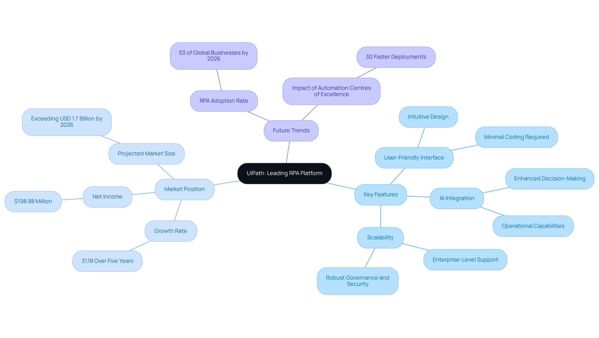 The central node represents UiPath, with branches showing its key features, market position, and future trends. Each branch provides insights into how UiPath is shaping the RPA landscape.