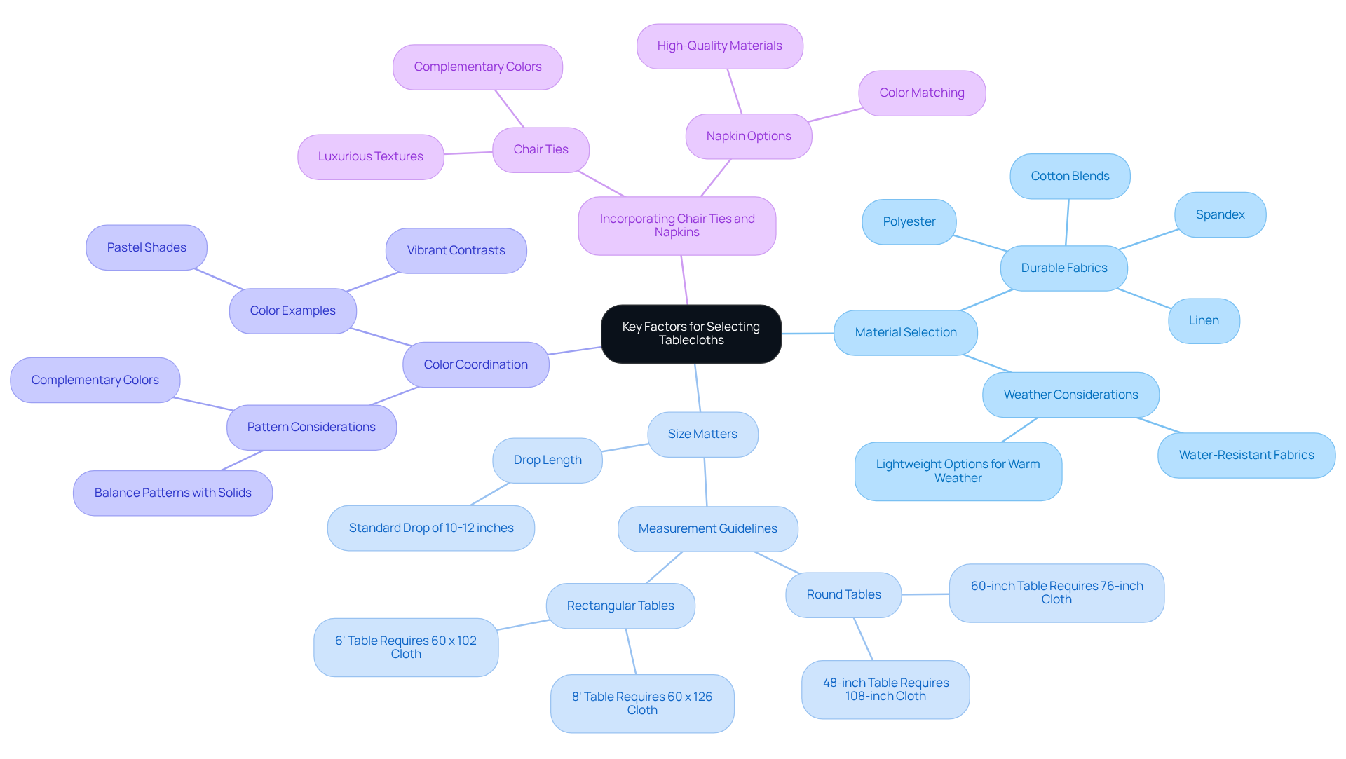 Start at the center with the main topic, then follow the branches to explore each key factor and its details. Each color represents a different category, helping you see how they all connect to enhance your event. Start at the center with the main topic, then follow the branches to explore each key factor and its details. Each color represents a different category, helping you see how they all connect to enhance your event.