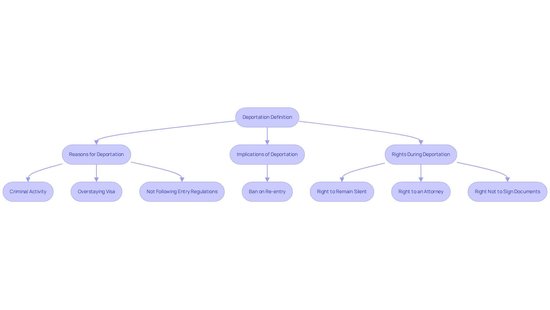This flowchart outlines the process of deportation. Start with the definition, then follow the arrows to see the reasons for deportation, the implications it carries, and the rights you have if facing deportation.
