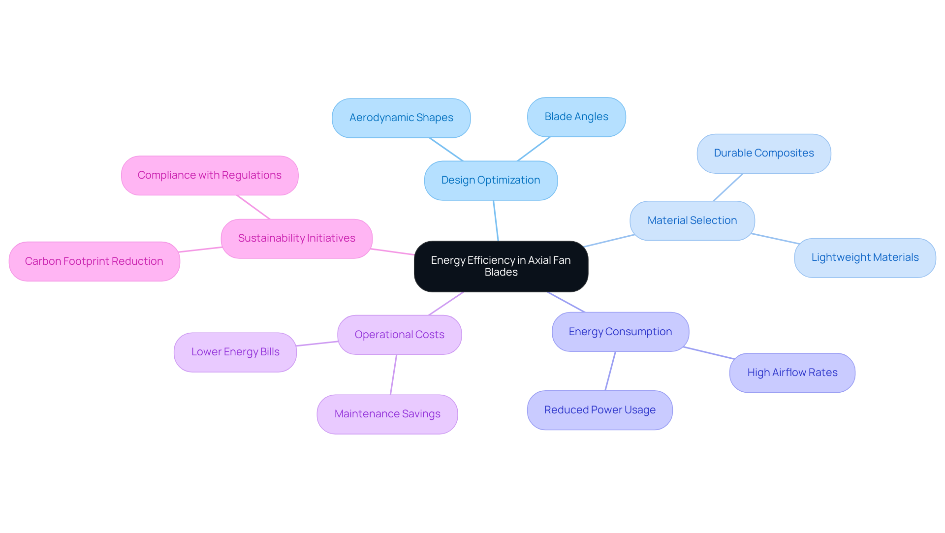 The central node represents the main topic, while the branches show how different factors contribute to energy efficiency. Follow the connections to see how each element interacts with the others in the context of sustainable engineering.