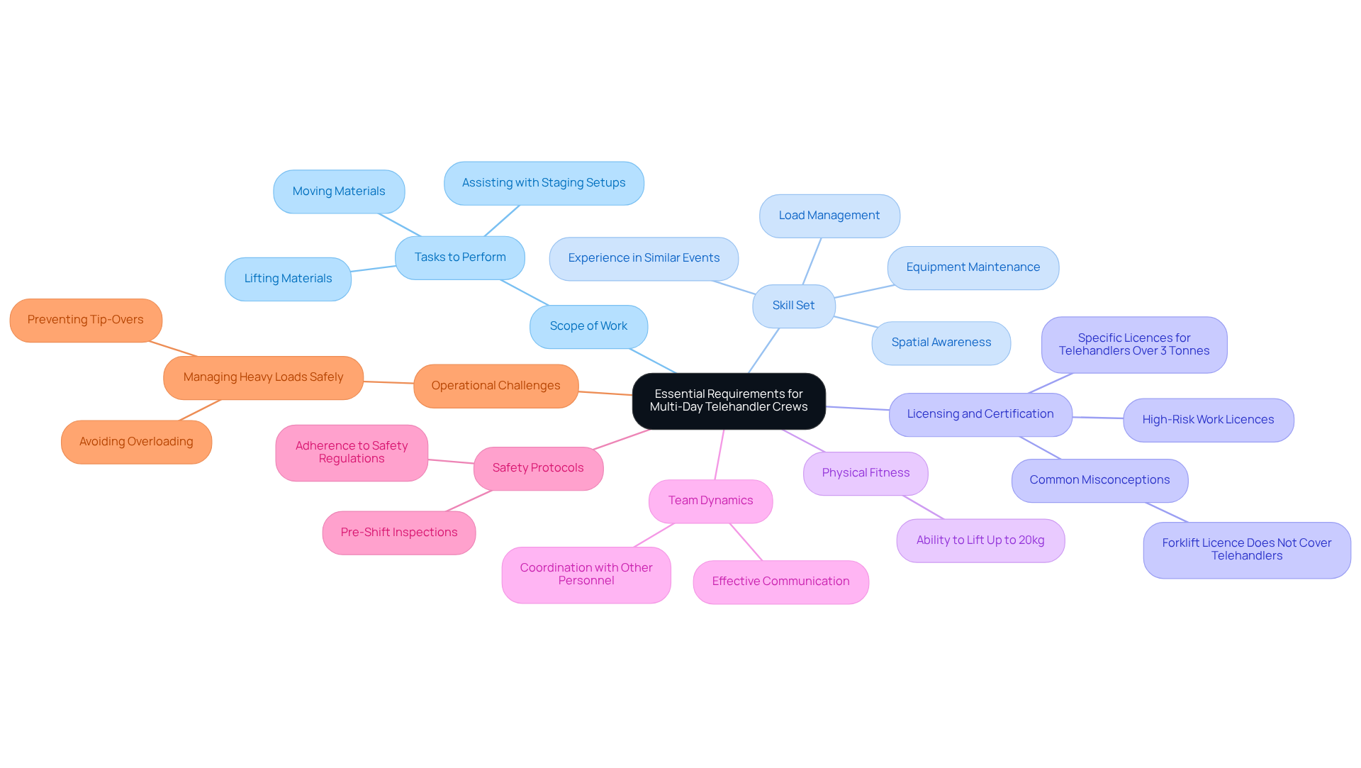This mindmap starts with the main topic in the center and branches out into different categories of requirements. Each branch represents a key area to consider when assembling a telehandler crew, helping you see how each aspect contributes to the overall success of the event.