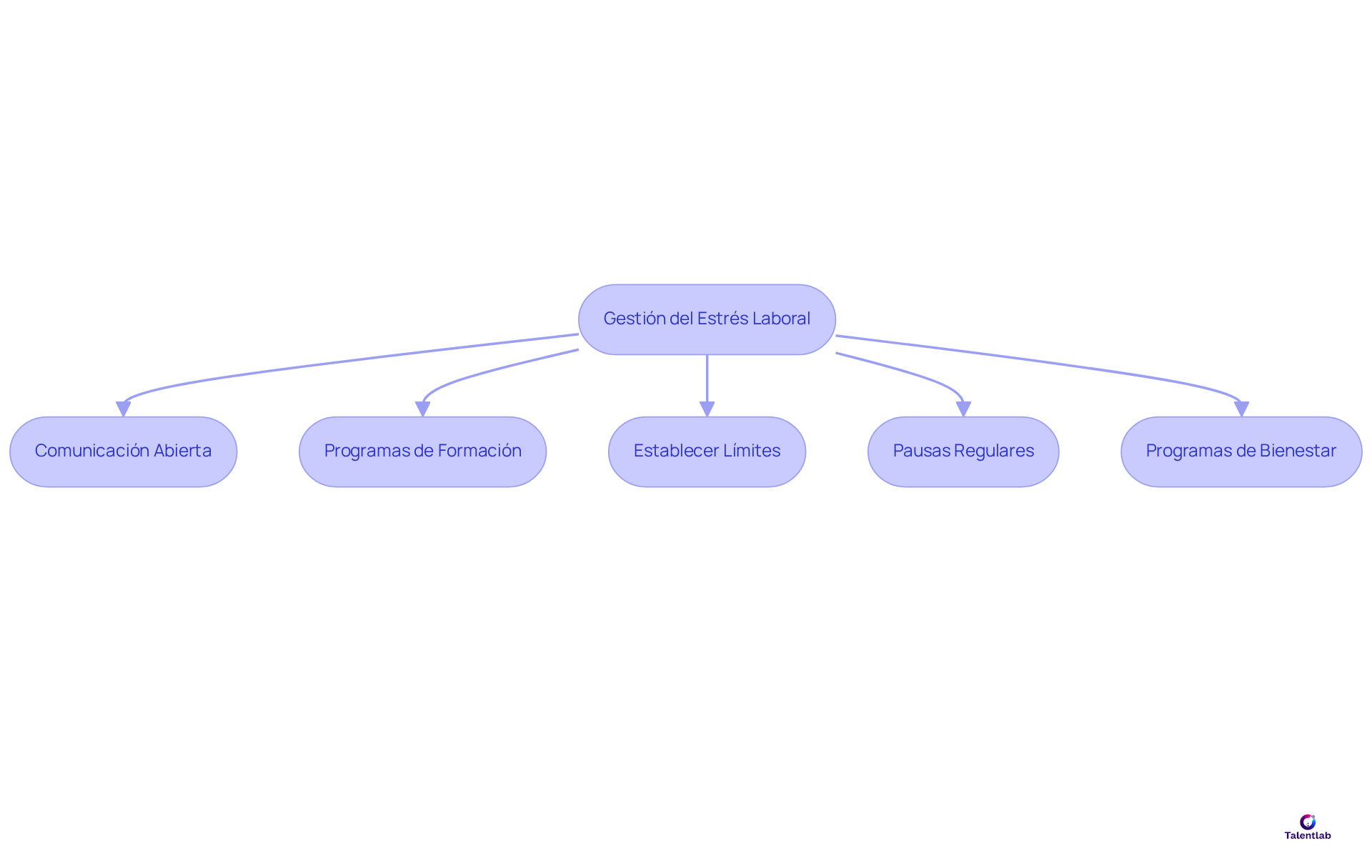 Cada cuadro representa una estrategia clave para gestionar el estrés en el trabajo. Sigue las flechas para ver cómo cada recomendación se conecta y contribuye a un ambiente laboral más saludable.