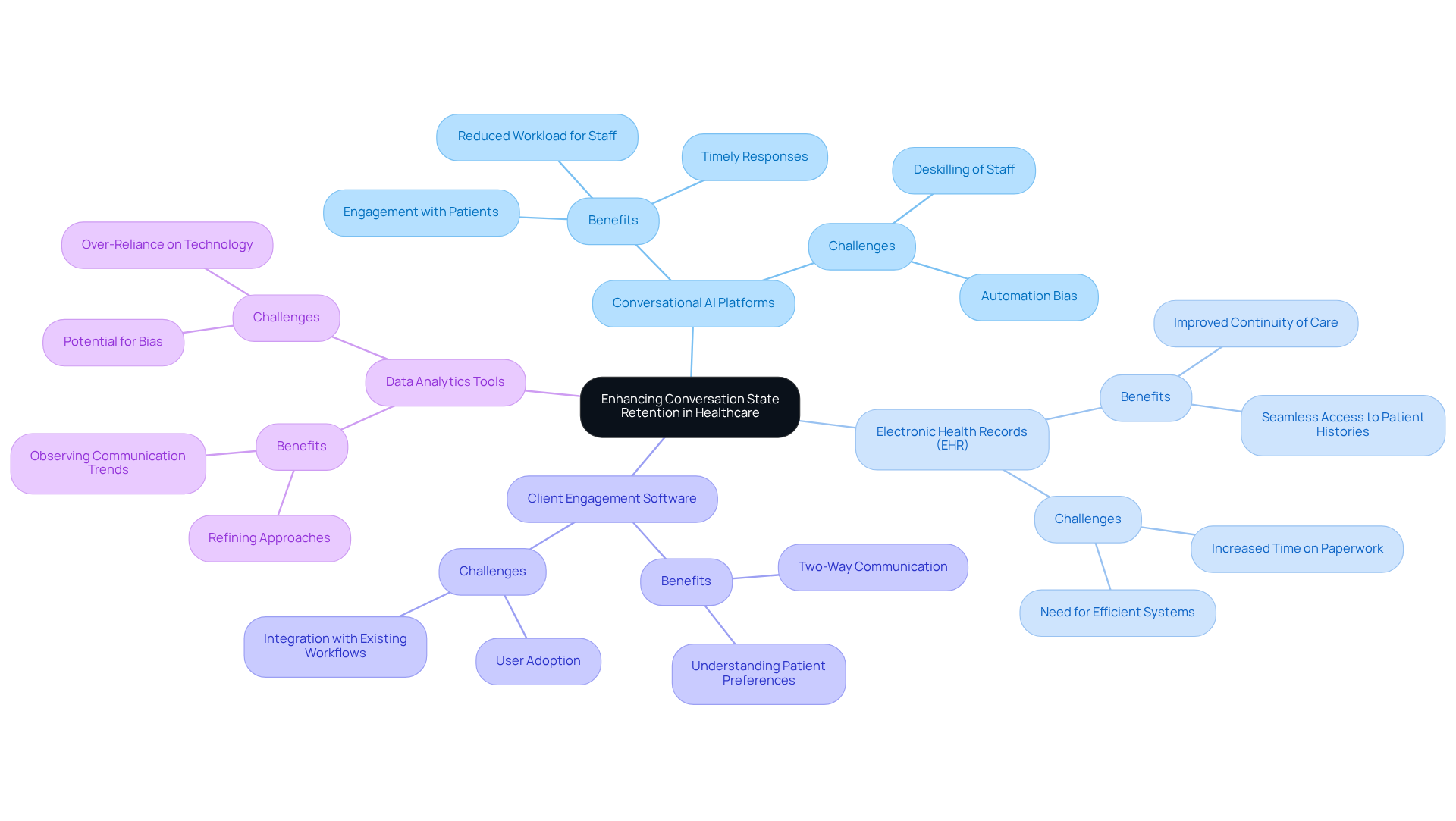 The central node represents the main goal of improving communication in healthcare. Each branch shows a different technology, with further details on how they help or what challenges they present. Follow the branches to see how these tools connect to the overall aim of enhancing patient care.