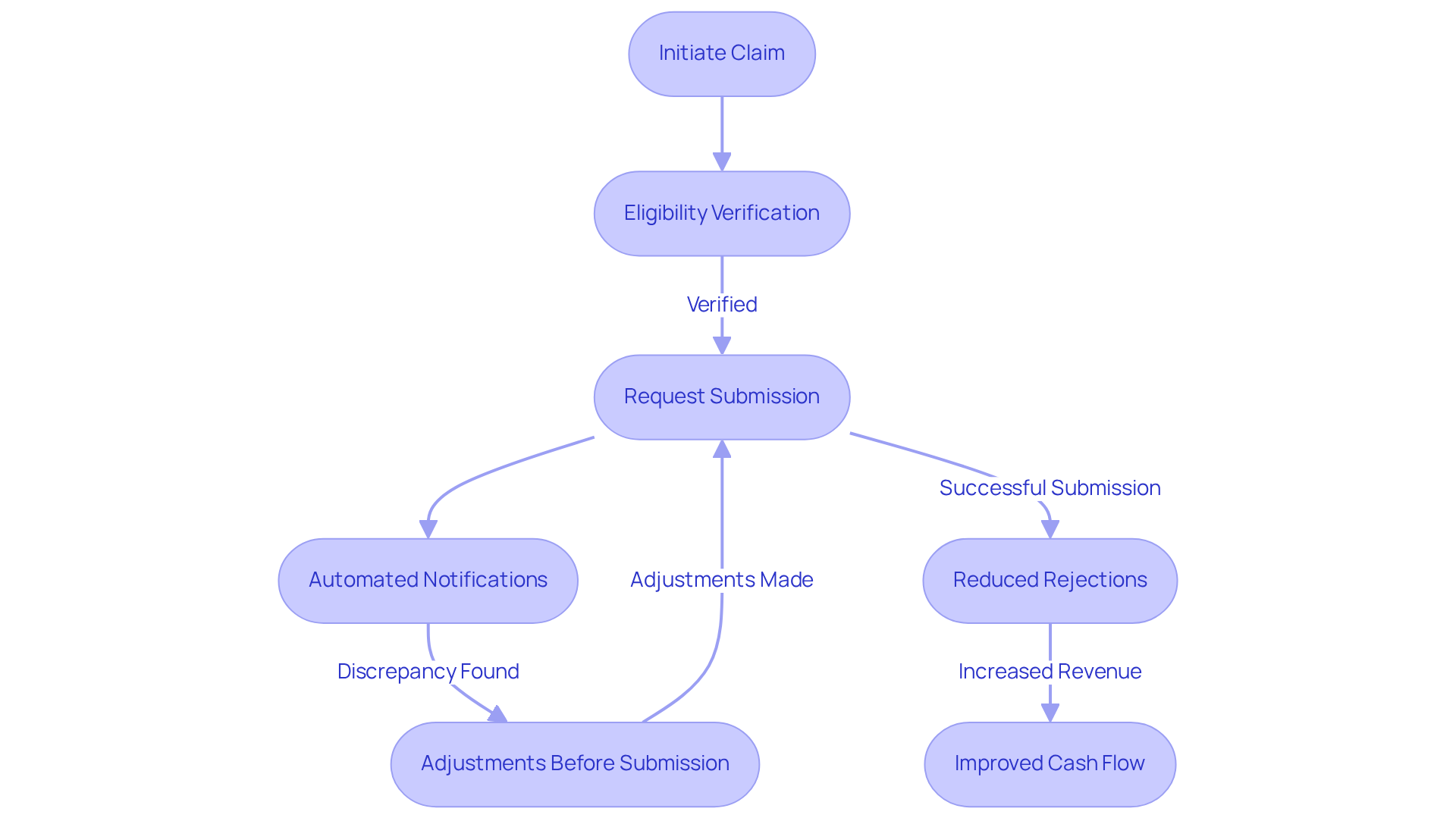 7 Strategies for Effective Healthcare Denial Management – Careset.com