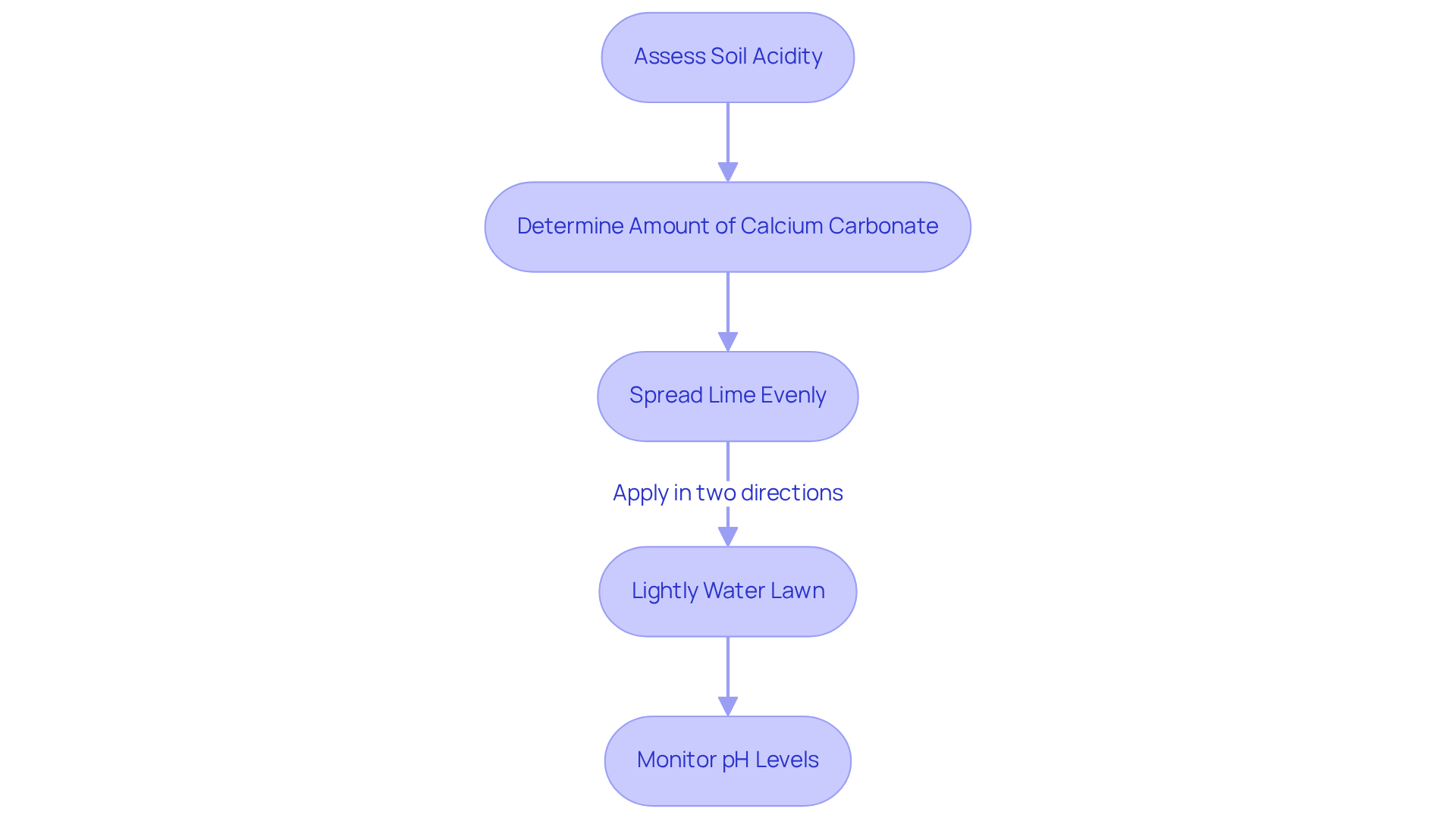 Follow the arrows to see each step in the lime application process. Each box represents an action you need to take to ensure your lawn gets the right care.