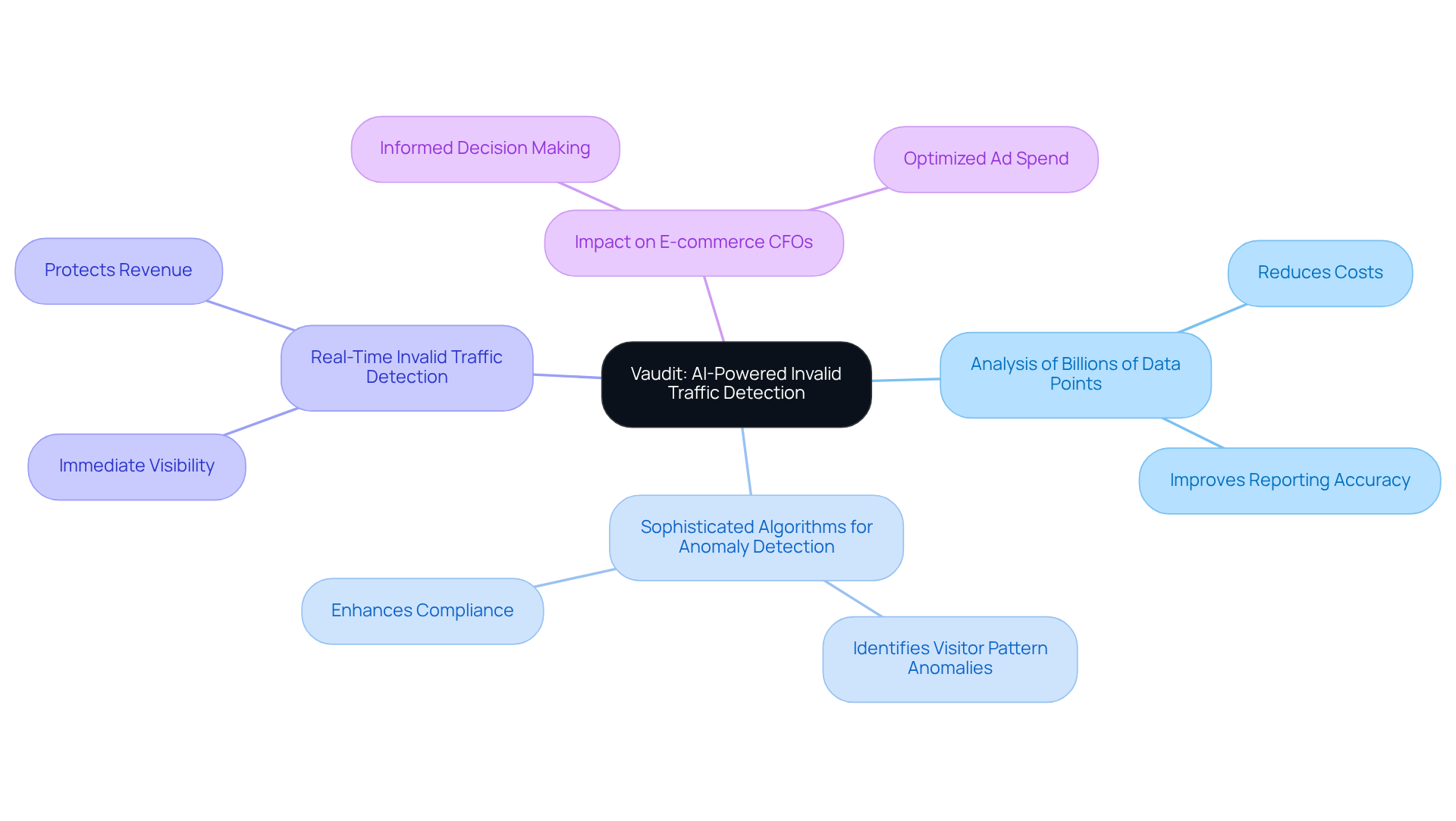 The central node represents Vaudit's technology, while the branches show its key features and benefits. Each color-coded branch helps you see how the features connect to the overall goal of improving ad spend accuracy.