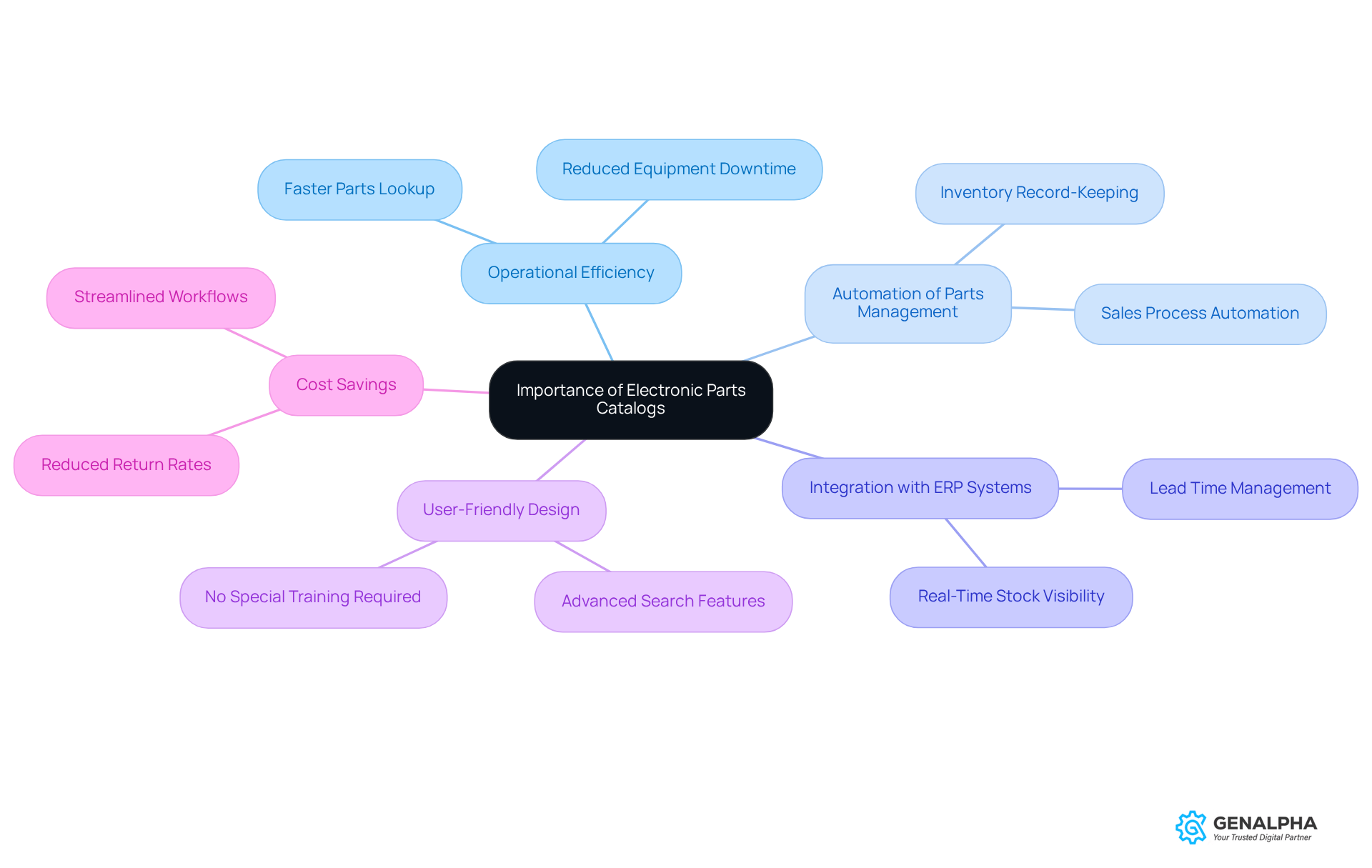 The center node represents the main topic, and the branches show how different aspects contribute to the importance of EPCs — each branch highlights a key benefit or feature that manufacturers gain from using these catalogs.