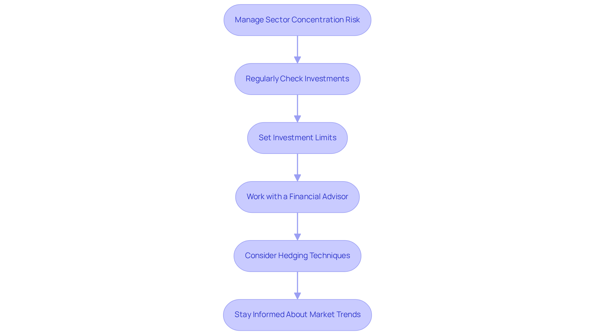 This flowchart outlines the steps families can take to manage their investment risks. Start at the top with the main goal, then follow the arrows to see each action you can take to feel more secure about your financial future.