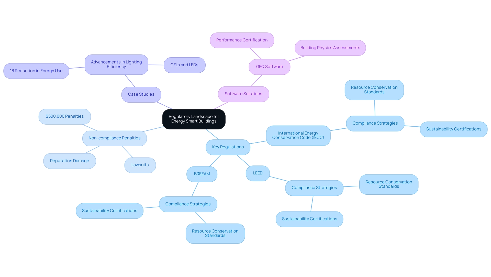 The central node represents the overarching regulatory landscape, with branches for key regulations, compliance strategies, and penalties. Different colors signify regulations, strategies, and potential repercussions.