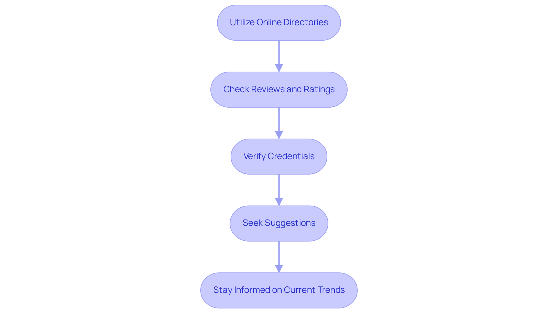 Each box represents a step you should take to find the right attorney for mold-related issues. Follow the arrows to see the order in which to complete these steps.