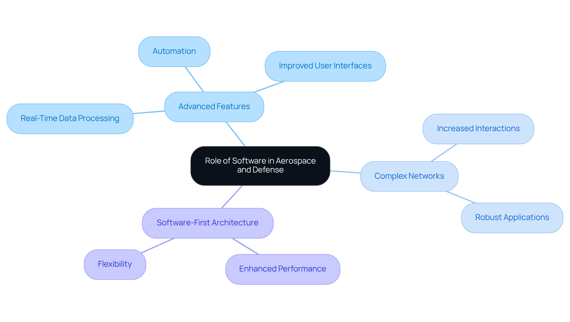 The central node represents the main topic, while the branches show different aspects of how software is transforming aerospace and defense. Each sub-branch provides specific features or trends related to the main areas. The central node represents the main topic, while the branches show different aspects of how software is transforming aerospace and defense. Each sub-branch provides specific features or trends related to the main areas.