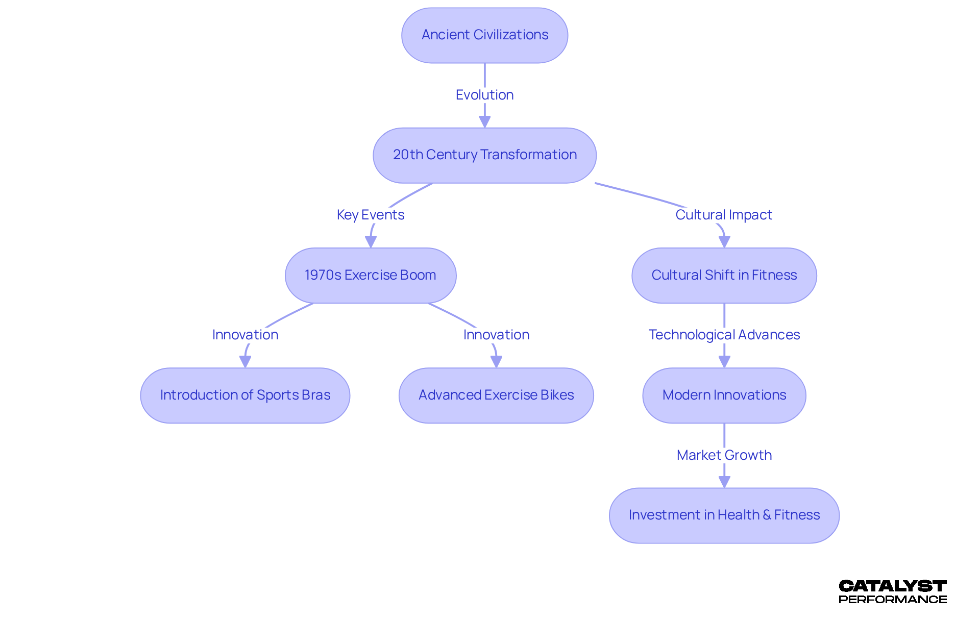 Follow the arrows to see how gym gear has evolved over time, from simple tools in ancient times to the advanced equipment we use today. Each stage highlights key innovations and cultural shifts that have shaped the fitness industry. Follow the arrows to see how gym gear has evolved over time, from simple tools in ancient times to the advanced equipment we use today. Each stage highlights key innovations and cultural shifts that have shaped the fitness industry.