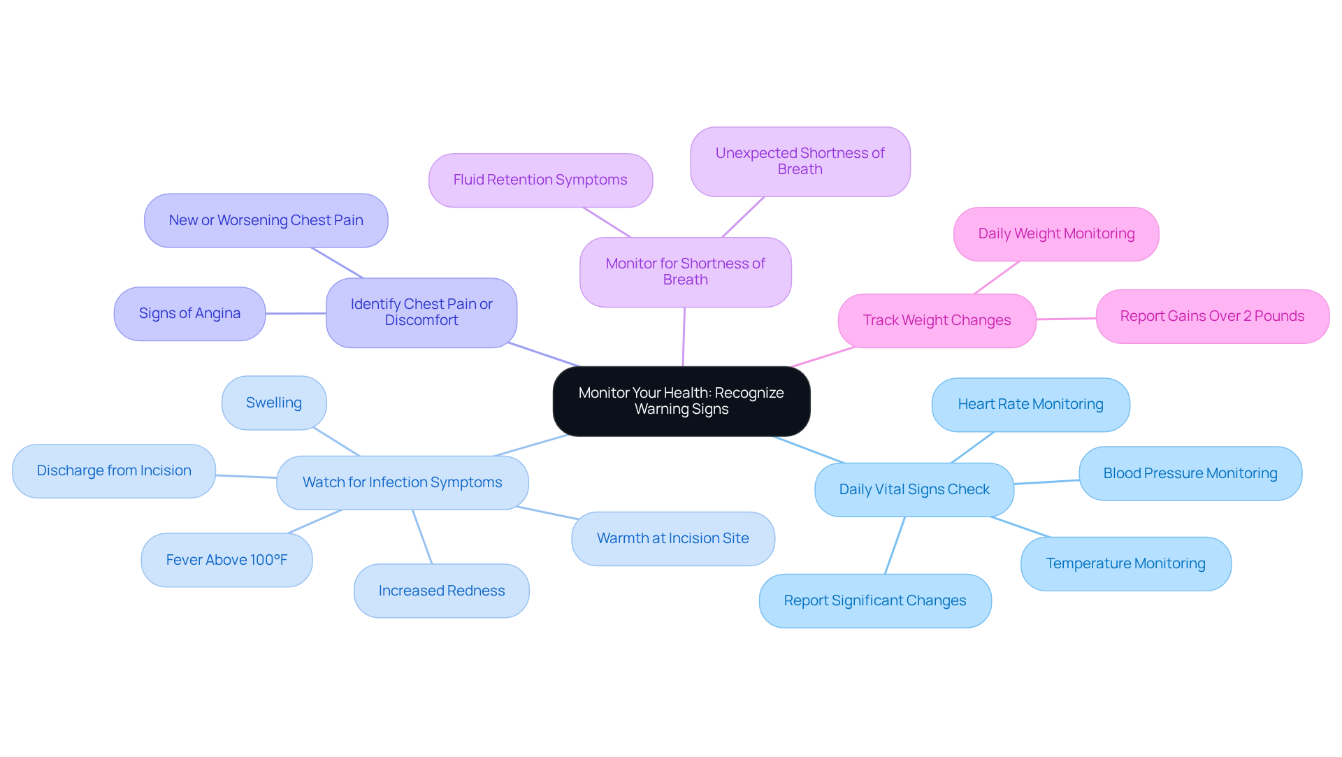 The center represents the overall theme of health monitoring. Each branch shows a different area to focus on, with further details on what to watch for and actions to take. This helps you remember important signs and stay proactive about your health.