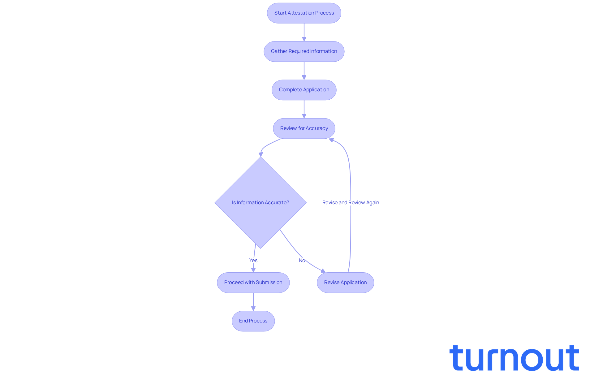 Follow the arrows to see each step in the attestation process. Each box represents an action you need to take, and decision points guide you on what to do next based on your answers. Follow the arrows to see each step in the attestation process. Each box represents an action you need to take, and decision points guide you on what to do next based on your answers.
