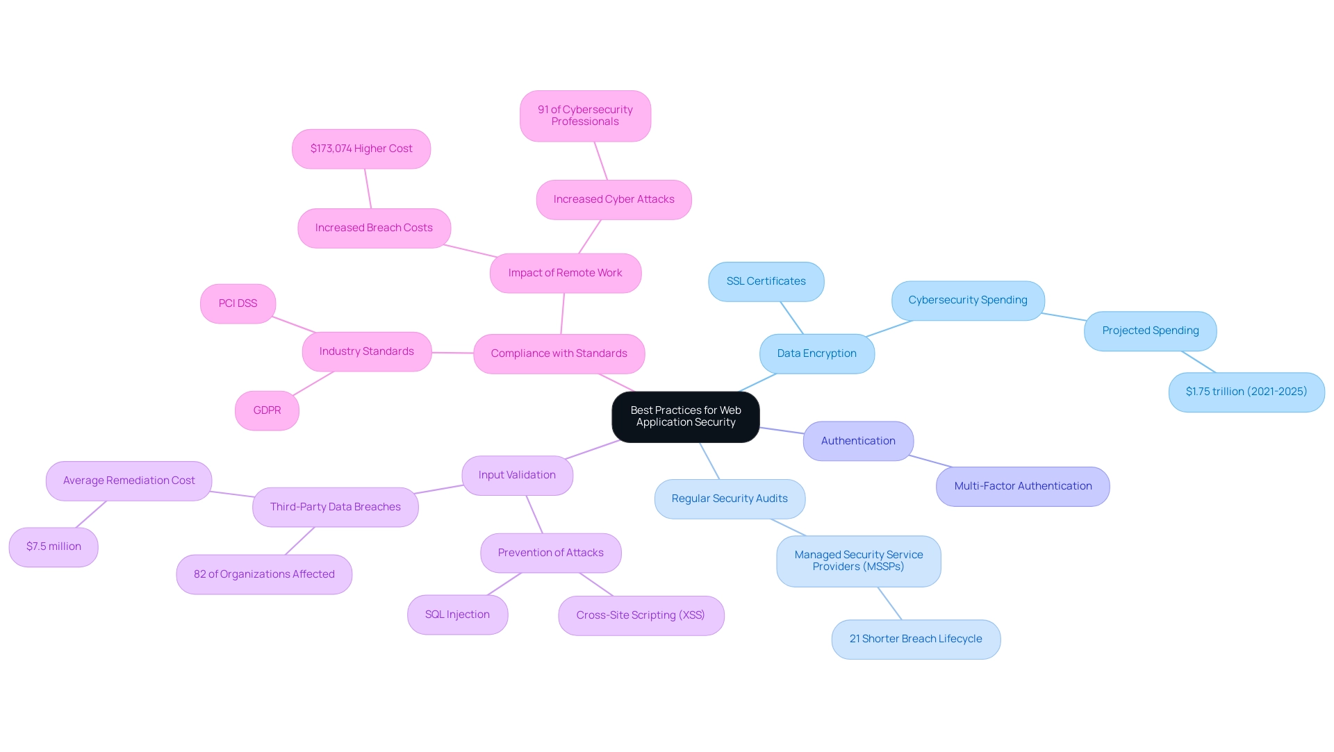 Each branch represents a best practice for enhancing security, with sub-branches providing additional details or statistics related to each practice.