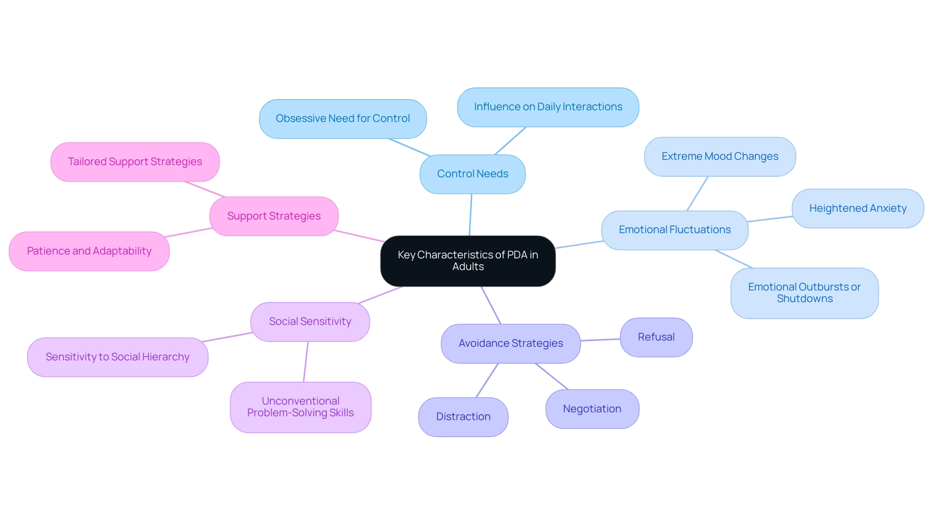 The central node represents the key characteristics, with branches indicating main categories and sub-branches detailing specific traits and strategies.