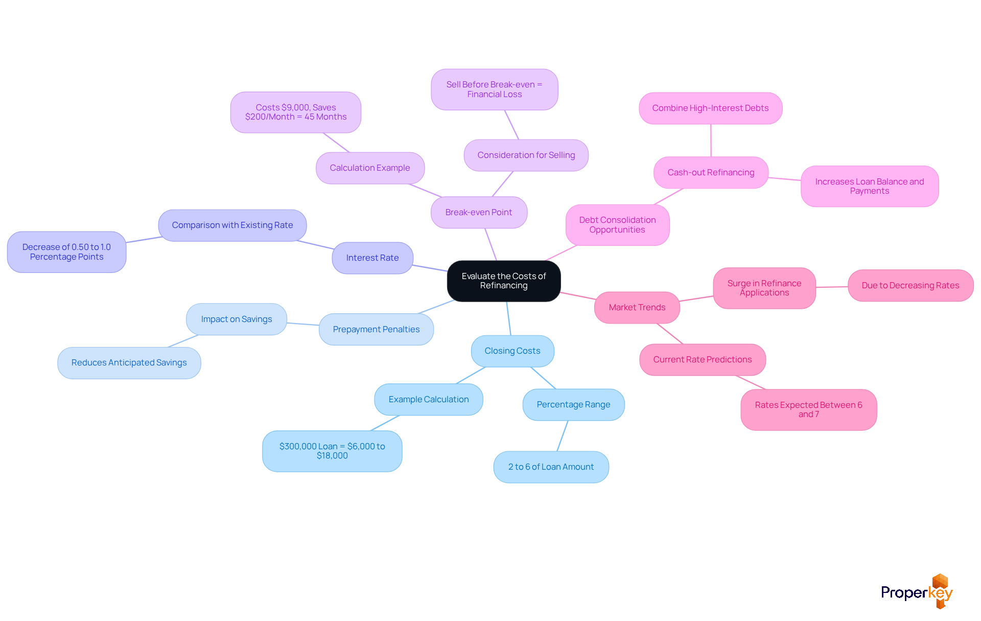 This mindmap starts with the main topic of refinancing costs at the center. Each branch represents a different cost or consideration, with further details branching out. This layout helps you see how each factor connects to the overall decision-making process regarding refinancing. This mindmap starts with the main topic of refinancing costs at the center. Each branch represents a different cost or consideration, with further details branching out. This layout helps you see how each factor connects to the overall decision-making process regarding refinancing.