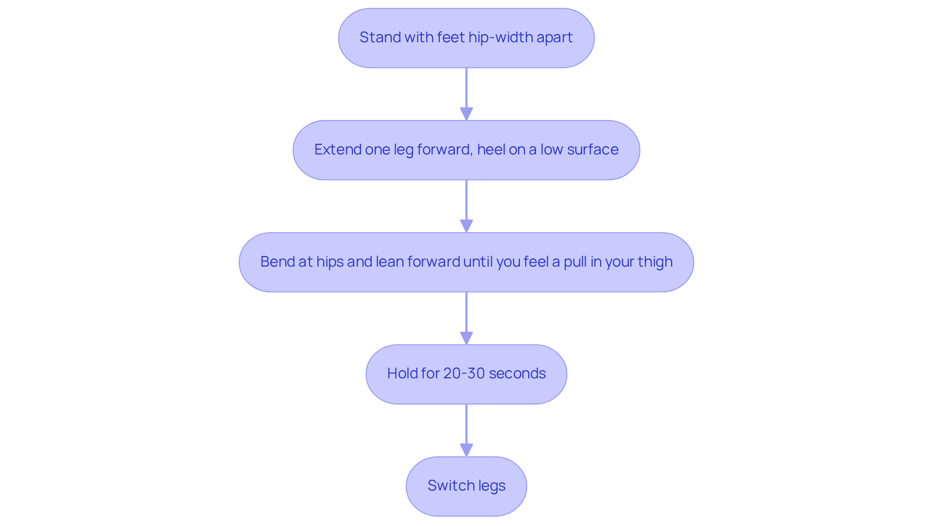 Follow the arrows from the top to the bottom to see how to perform the Standing Hamstring Stretch. Each box shows a step you need to take, making it easy to follow along. Follow the arrows from the top to the bottom to see how to perform the Standing Hamstring Stretch. Each box shows a step you need to take, making it easy to follow along.