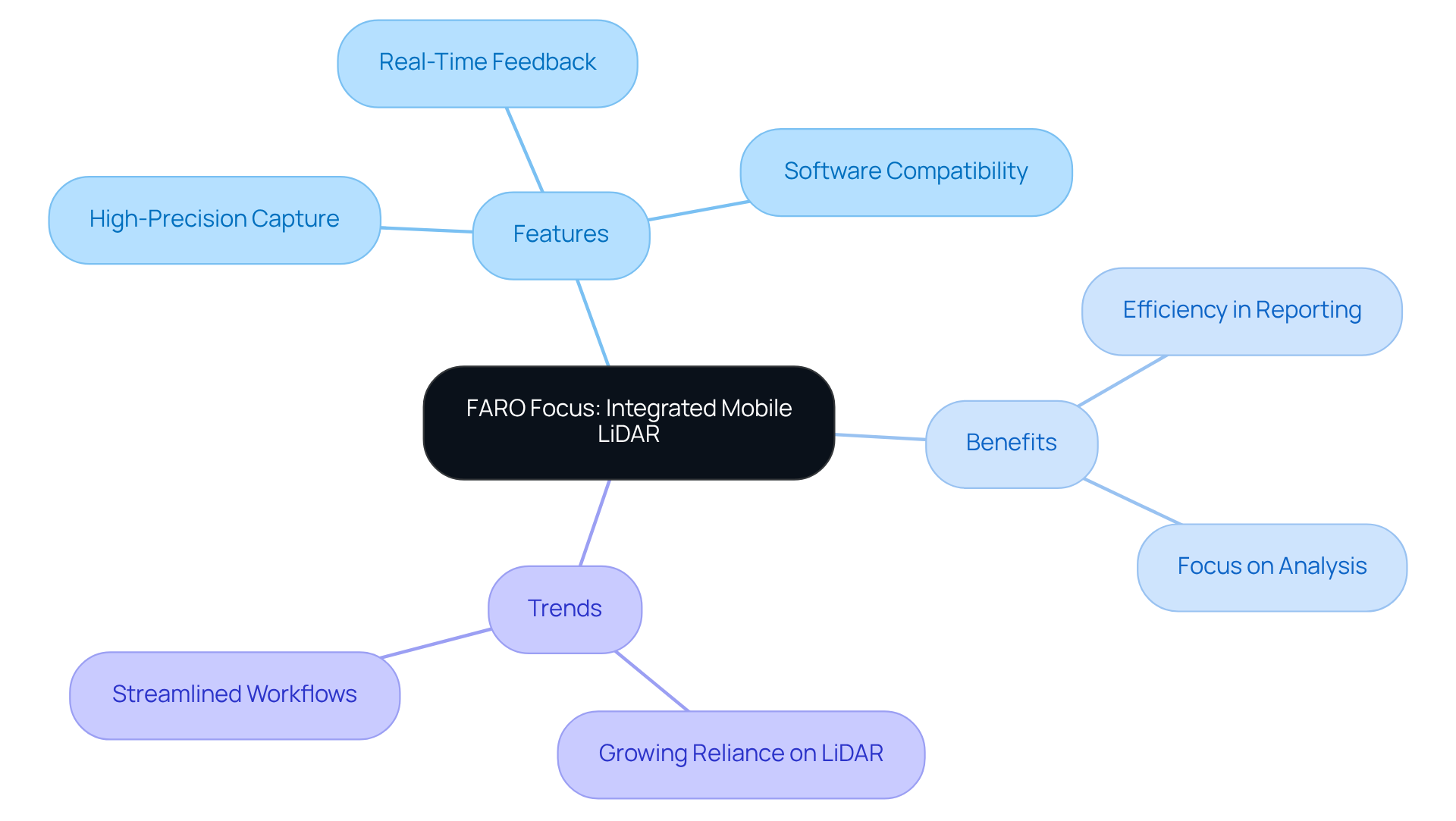 Start at the center with FARO Focus, then explore the branches to see its features, benefits, and current trends in the appraisal process.