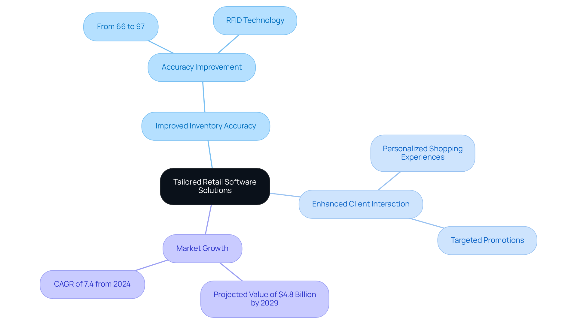 The center shows the main topic, and the branches illustrate the various benefits and examples. Each branch highlights a specific advantage, making it easy to understand how tailored software can enhance retail operations. The center shows the main topic, and the branches illustrate the various benefits and examples. Each branch highlights a specific advantage, making it easy to understand how tailored software can enhance retail operations.