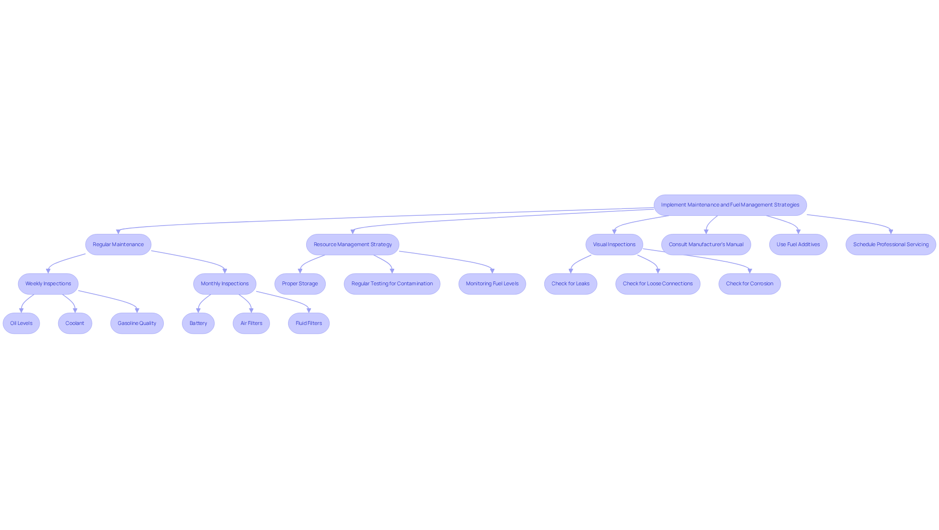 This flowchart outlines the steps for maintaining and managing fuel for a diesel generator. Follow the arrows to see what tasks need to be done regularly to keep the generator running smoothly.