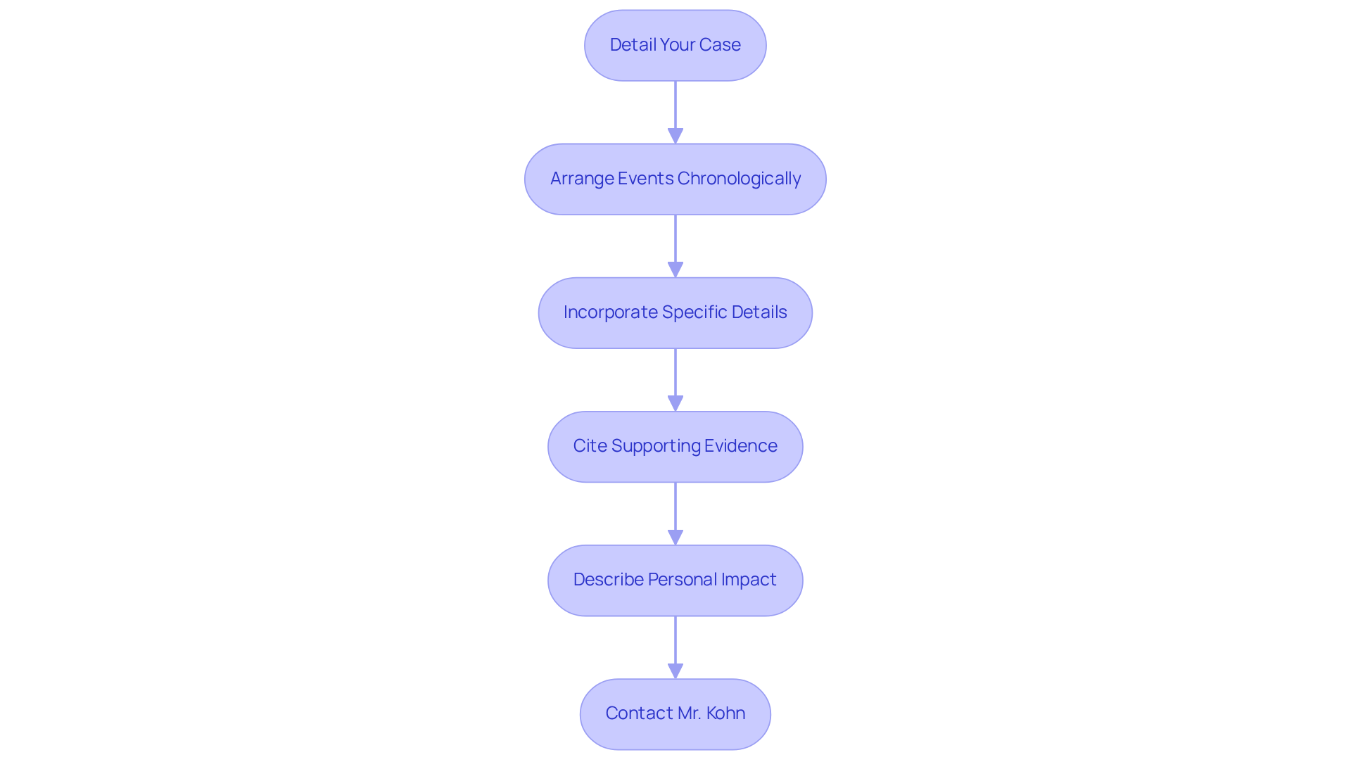 This flowchart guides you through the essential steps to take after an accident. Start at the top and follow the arrows to see what to do next, from organizing your story to reaching out for legal help. Each step is crucial for building a strong case. This flowchart guides you through the essential steps to take after an accident. Start at the top and follow the arrows to see what to do next, from organizing your story to reaching out for legal help. Each step is crucial for building a strong case.