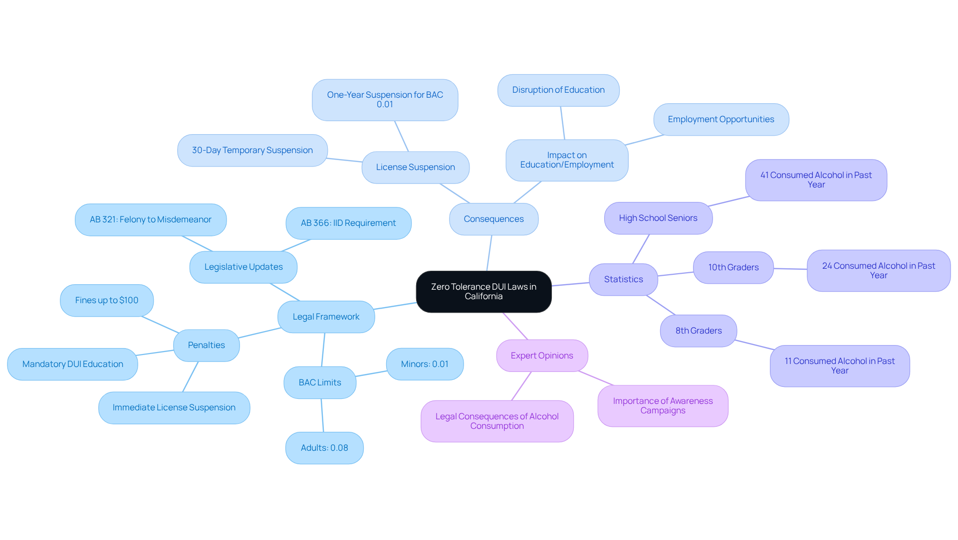 This mindmap starts with the main topic in the center and branches out to show different aspects of zero tolerance DUI laws. Each branch represents a key area of information, helping you understand how they relate to each other and the overall issue of underage drinking and driving. This mindmap starts with the main topic in the center and branches out to show different aspects of zero tolerance DUI laws. Each branch represents a key area of information, helping you understand how they relate to each other and the overall issue of underage drinking and driving.